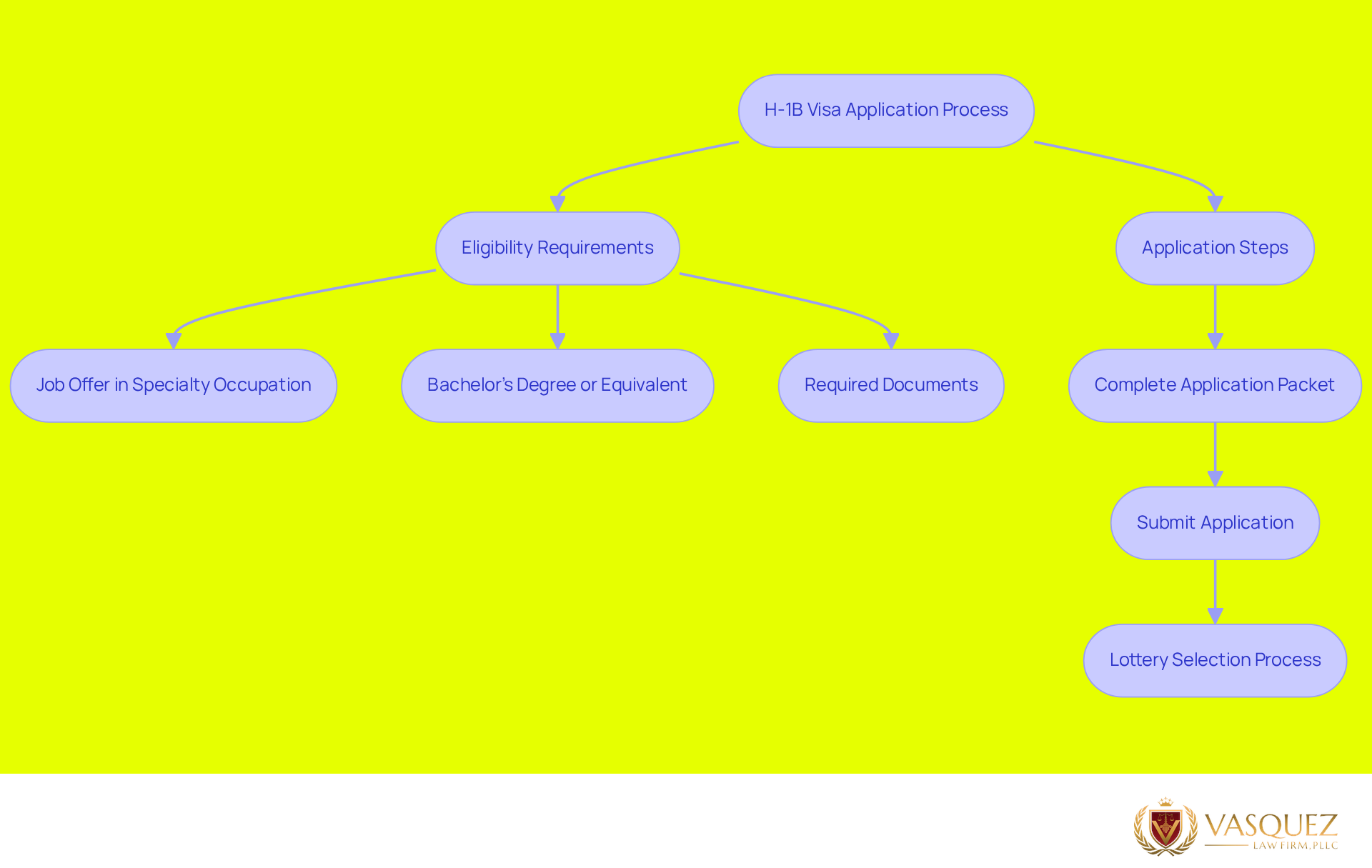 This flowchart guides you through the H-1B visa application process. Start at the top and follow the arrows to understand the eligibility requirements and the steps you need to take to apply. Each box represents a key part of the process, helping you visualize what you need to do.