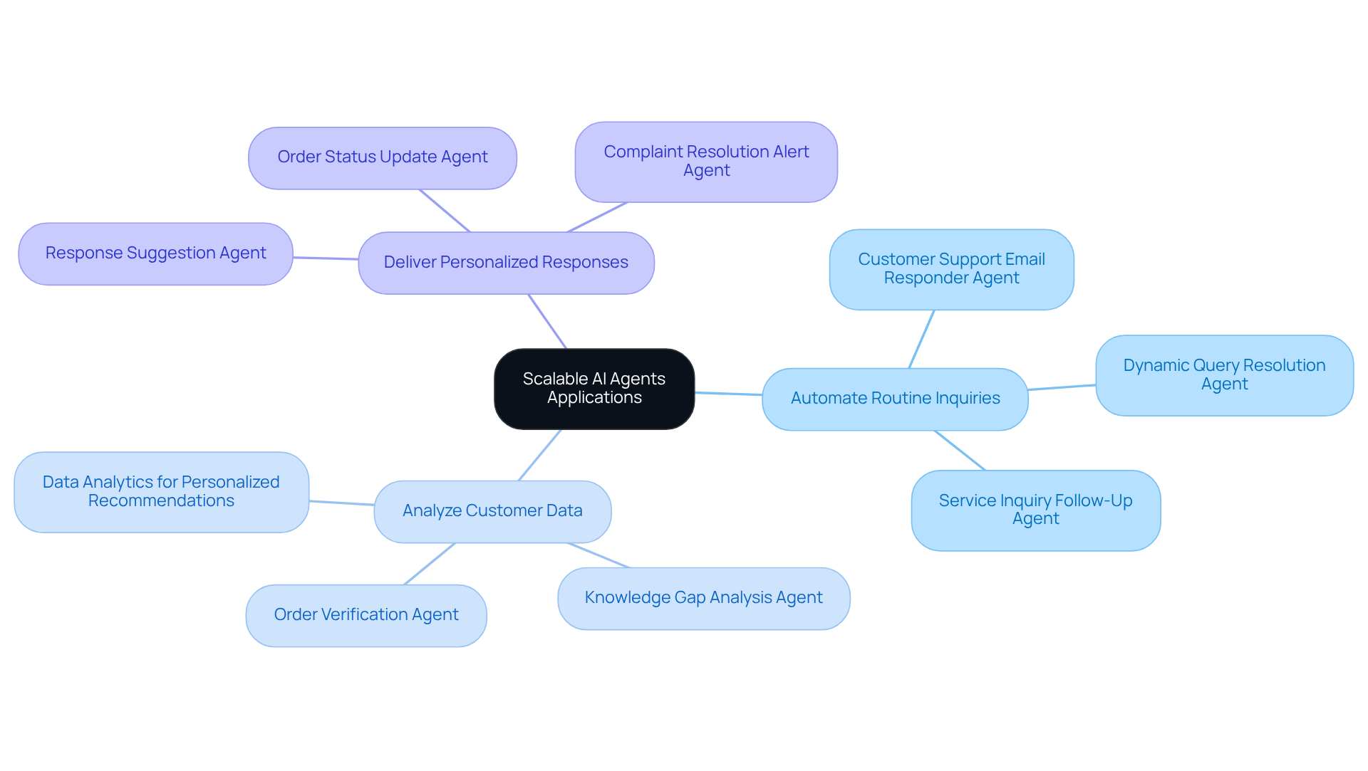 The central node represents the main topic of scalable AI agents, while the branches show specific applications and solutions. Each color-coded branch helps you quickly identify different areas of focus.