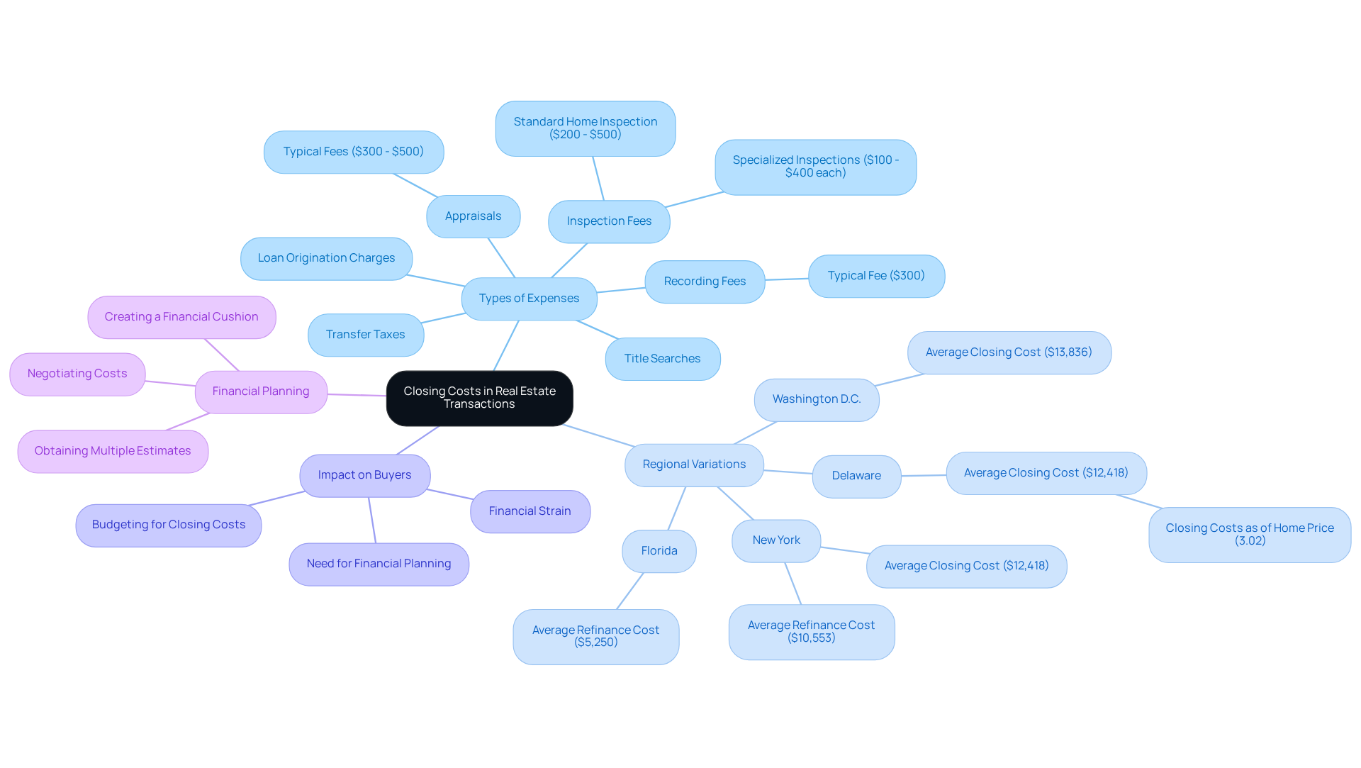 This mindmap breaks down the various components of closing costs in real estate transactions. Start at the center with the main topic, then explore the branches to see different types of expenses, how they vary by region, and their impact on buyers. Each branch helps you understand the bigger picture and the details involved. This mindmap breaks down the various components of closing costs in real estate transactions. Start at the center with the main topic, then explore the branches to see different types of expenses, how they vary by region, and their impact on buyers. Each branch helps you understand the bigger picture and the details involved.