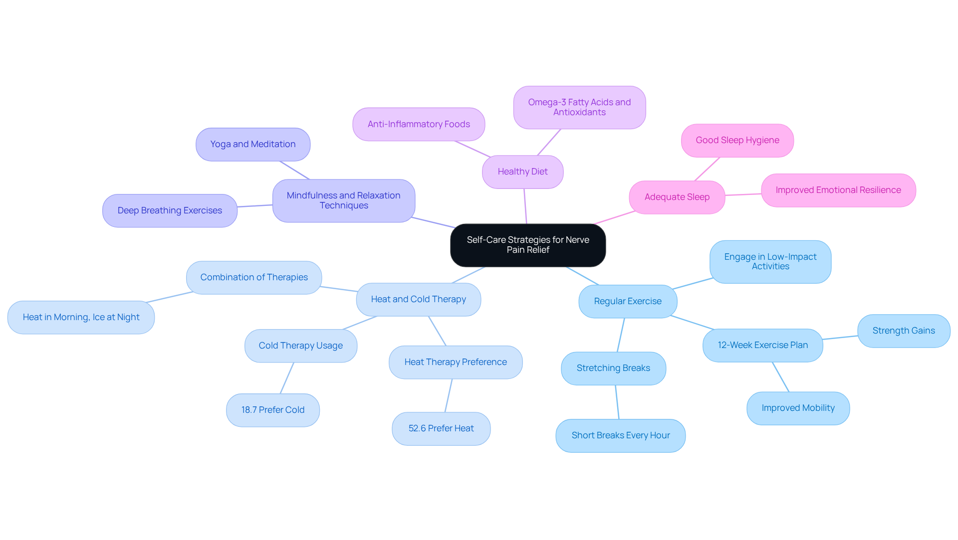 This mindmap shows various strategies you can use to manage nerve pain. Start at the center with the main idea, then follow the branches to explore different approaches like exercise, diet, and mindfulness. Each branch highlights specific actions you can take to improve your well-being. This mindmap shows various strategies you can use to manage nerve pain. Start at the center with the main idea, then follow the branches to explore different approaches like exercise, diet, and mindfulness. Each branch highlights specific actions you can take to improve your well-being.