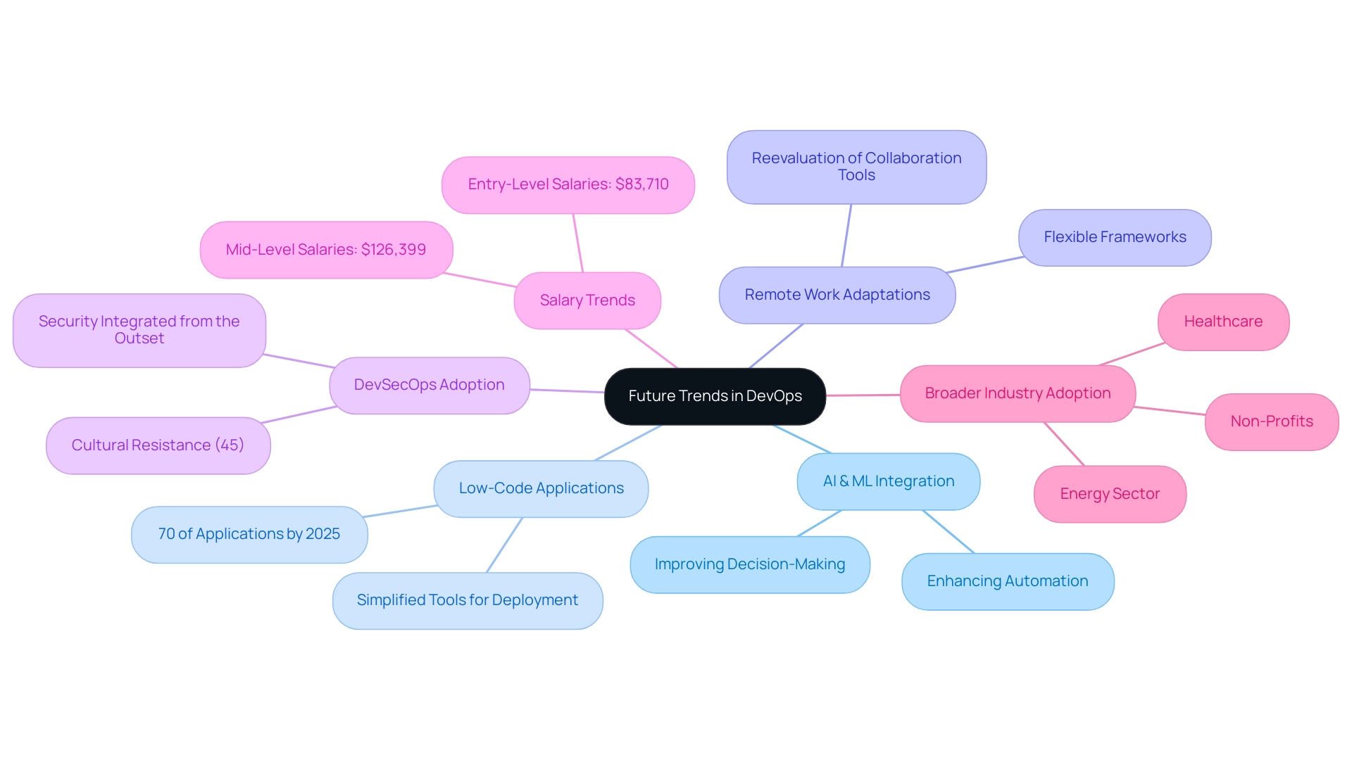 The central node represents the overall trends, with branches detailing specific trends and their related implications.