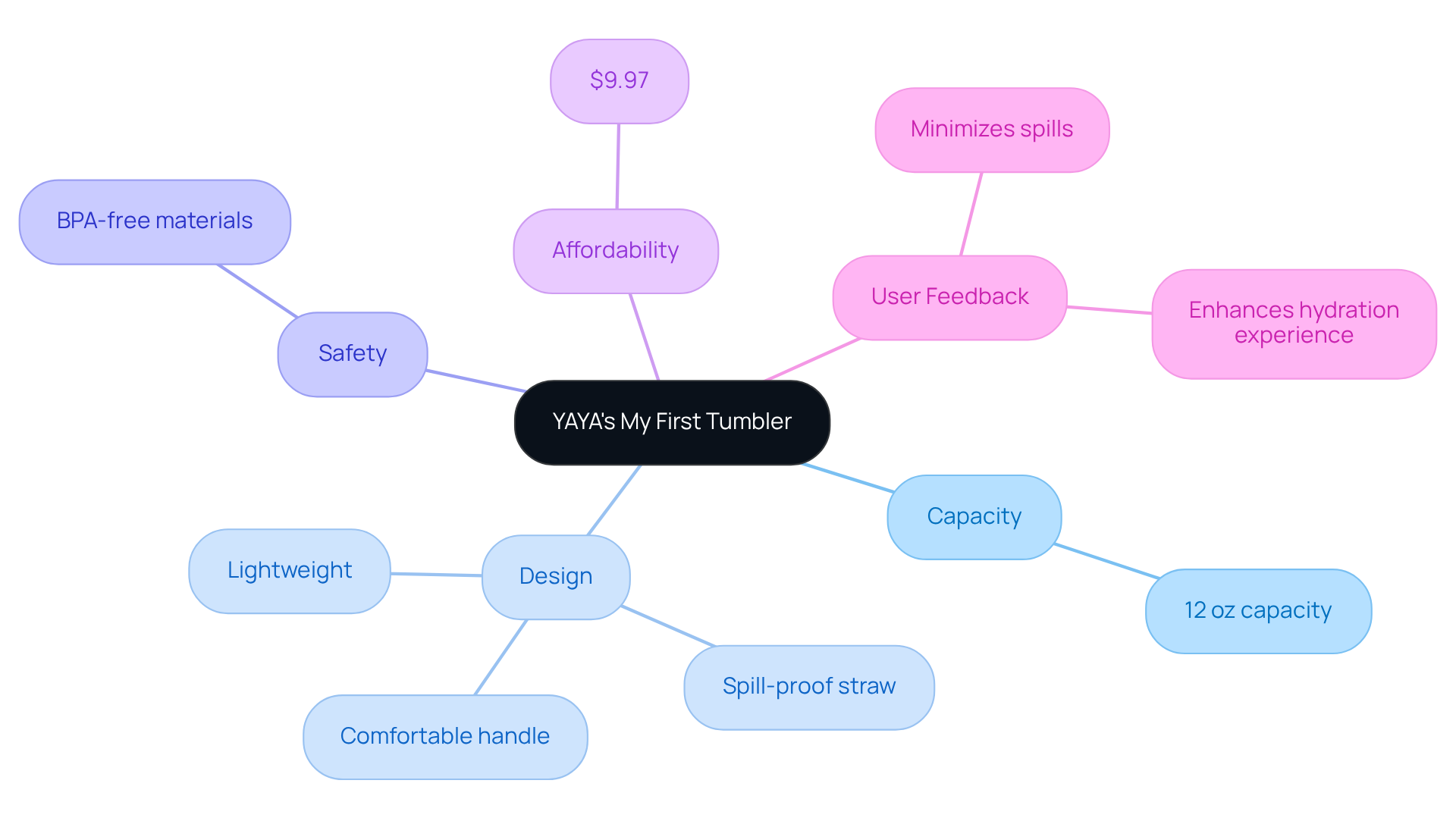 This mindmap shows the main features of YAYA's My First Tumbler. Start at the center with the tumbler, then follow the branches to see its capacity, design elements, safety features, price, and what parents are saying about it. This mindmap shows the main features of YAYA's My First Tumbler. Start at the center with the tumbler, then follow the branches to see its capacity, design elements, safety features, price, and what parents are saying about it.