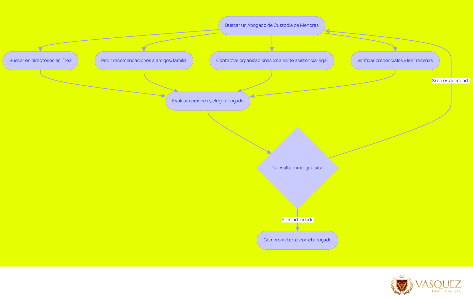 Cada cuadro representa un paso en la búsqueda de un abogado. Sigue las flechas para entender cómo avanzar en el proceso y qué decisiones tomar en cada etapa.