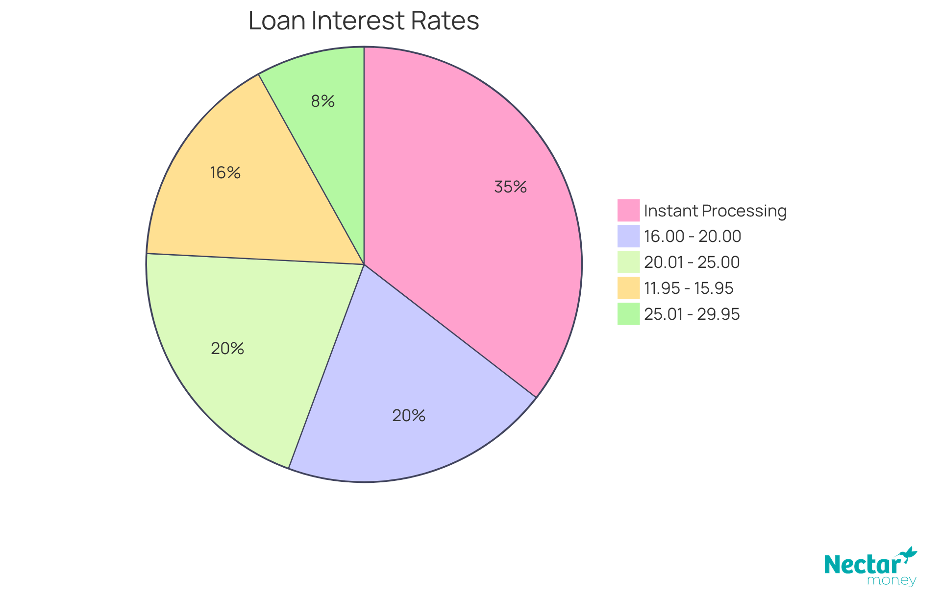 This chart shows how different interest rates compare, and the large slice indicates the 44% of loans that are processed instantly. The bigger the slice, the more significant that portion of loans is to the overall service.