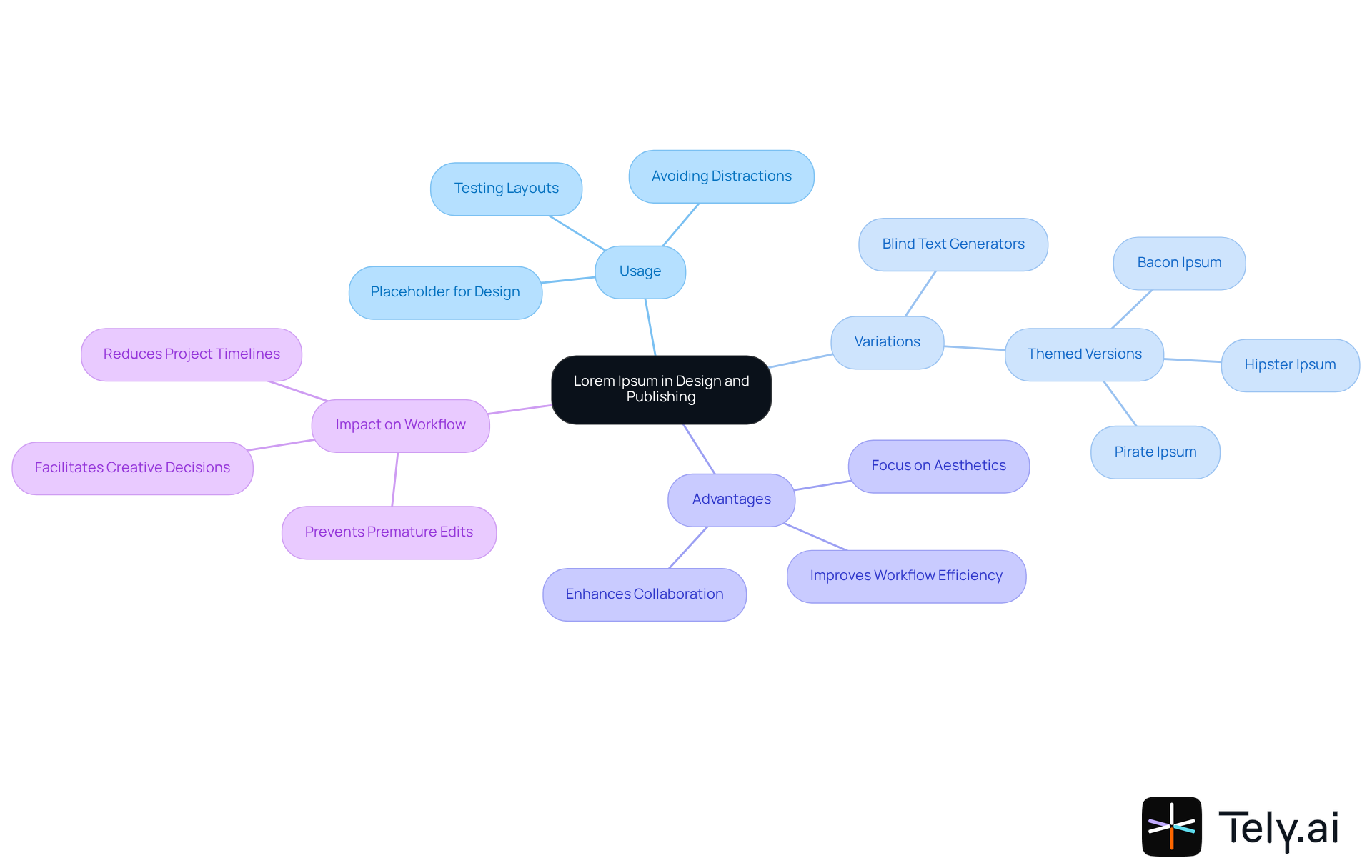 This mindmap outlines the various aspects of 'Lorem Ipsum'. Each branch represents a key area: how it's used, the different variations available, the advantages it offers, and its role in workflow efficiency. Follow the branches to see how everything connects!