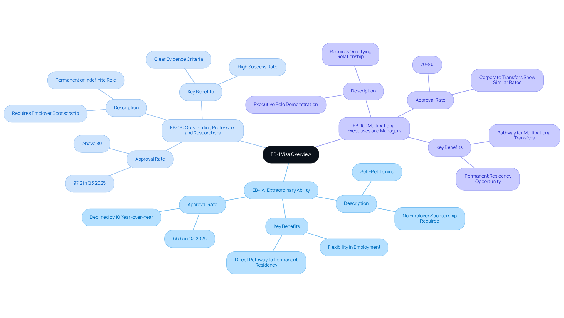 The center represents the EB-1 Visa, with branches showing the different subcategories and their key features. Each color-coded branch helps you quickly identify the type of information related to that subcategory.