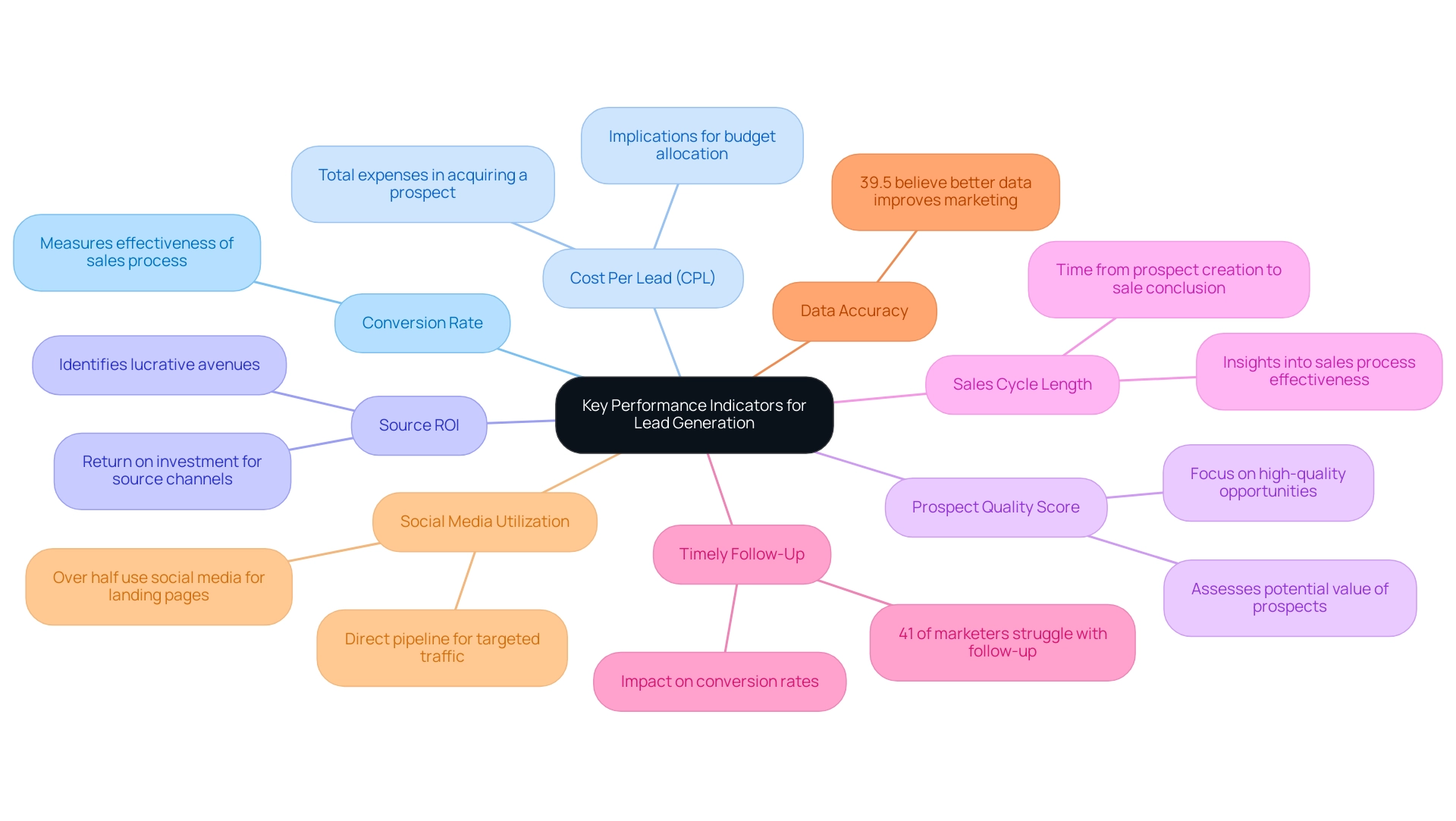 Each branch represents a Key Performance Indicator (KPI) crucial for lead generation success, with distinct colors denoting each KPI.