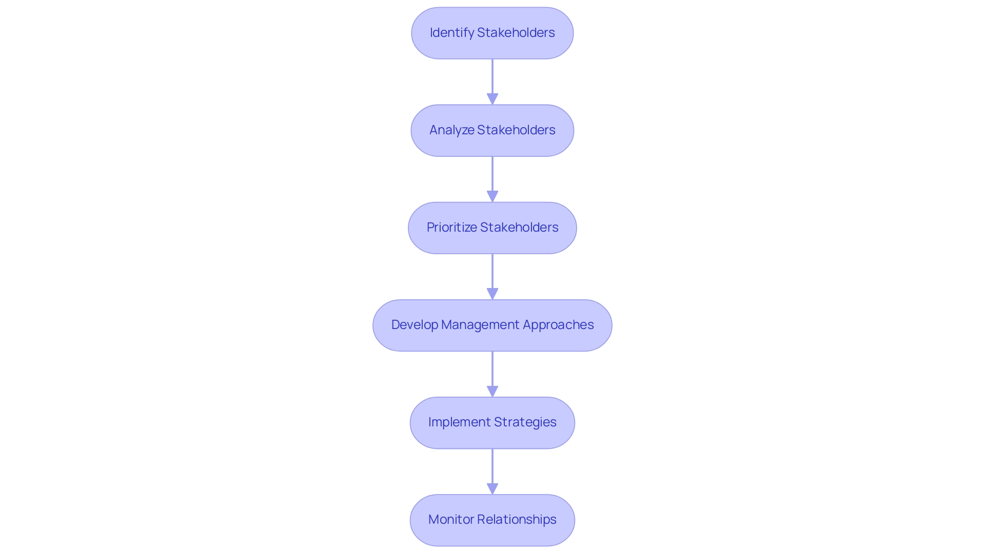 Each box represents a step in the stakeholder management process, with arrows indicating the flow from one step to the next.