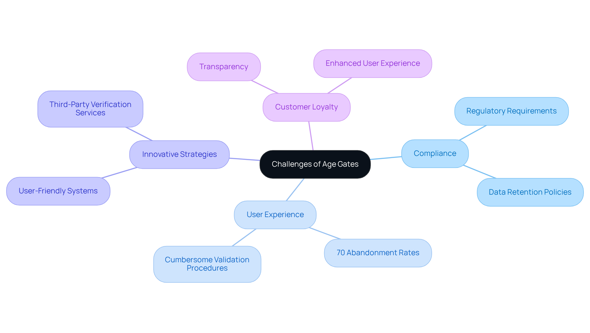 The mindmap starts at the center with the main challenge of age gates, then branches out to show related issues and solutions. Each color-coded branch represents a different aspect of the challenge, helping you see how they all connect.
