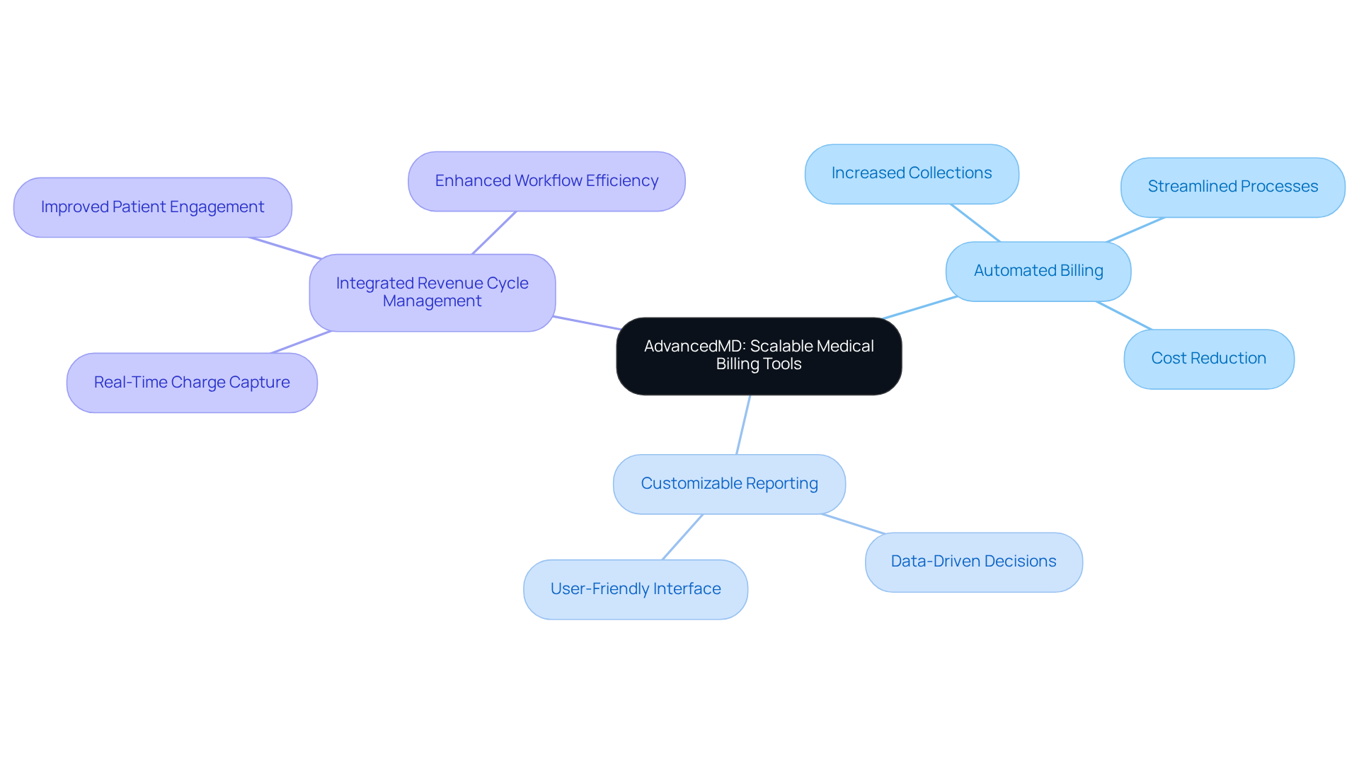 The center represents AdvancedMD, and the branches show its key features. Each feature has benefits listed underneath, illustrating how they help healthcare practices manage billing effectively.