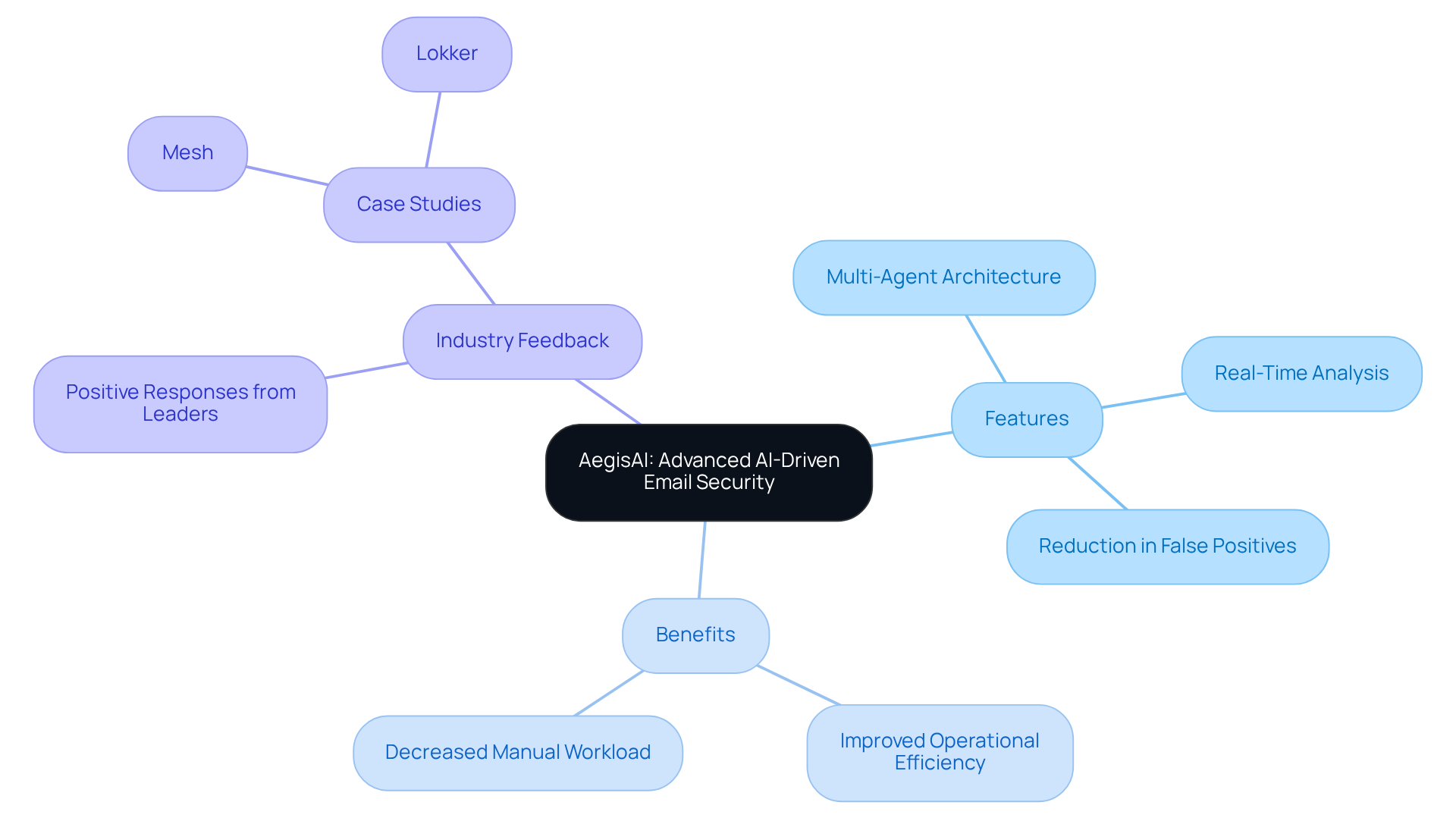 The central node represents AegisAI, while the branches show its features and benefits. Each color-coded branch helps you quickly identify different aspects of the platform.