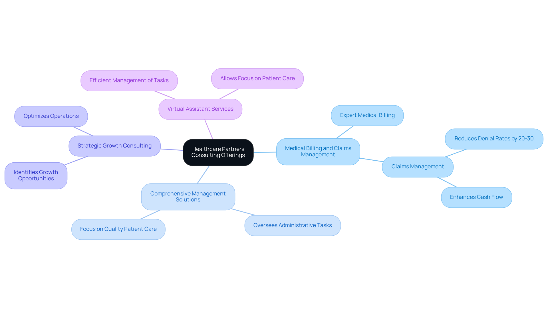 This mindmap illustrates the various services provided by HPC. Each branch represents a different service area, and the sub-branches highlight specific benefits or features. Follow the branches to see how HPC supports healthcare providers in managing their administrative tasks and improving patient care.