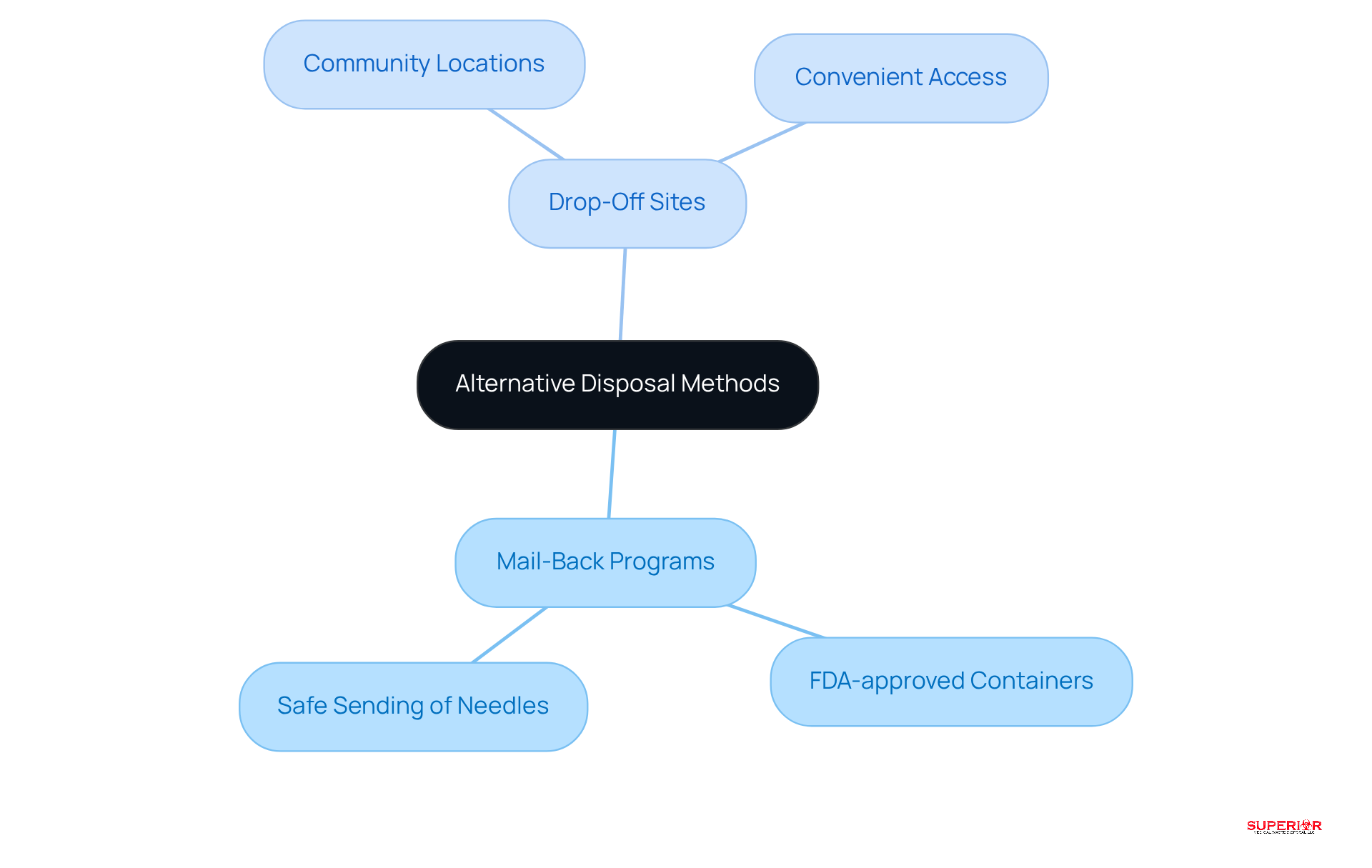 The center shows the main topic of alternative disposal methods, with branches leading to specific methods and their details. Each branch helps you understand how these methods contribute to safe needle disposal.
