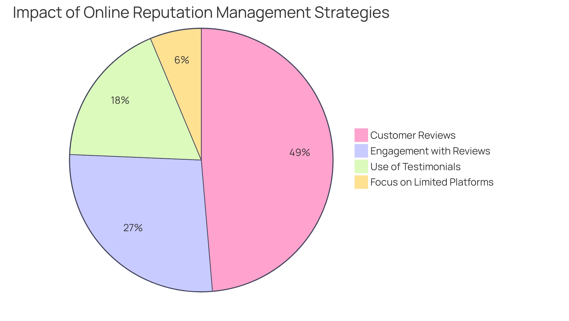 Each segment represents a strategy or statistic related to online reputation management, with sizes reflecting their significance in enhancing customer engagement and business growth.