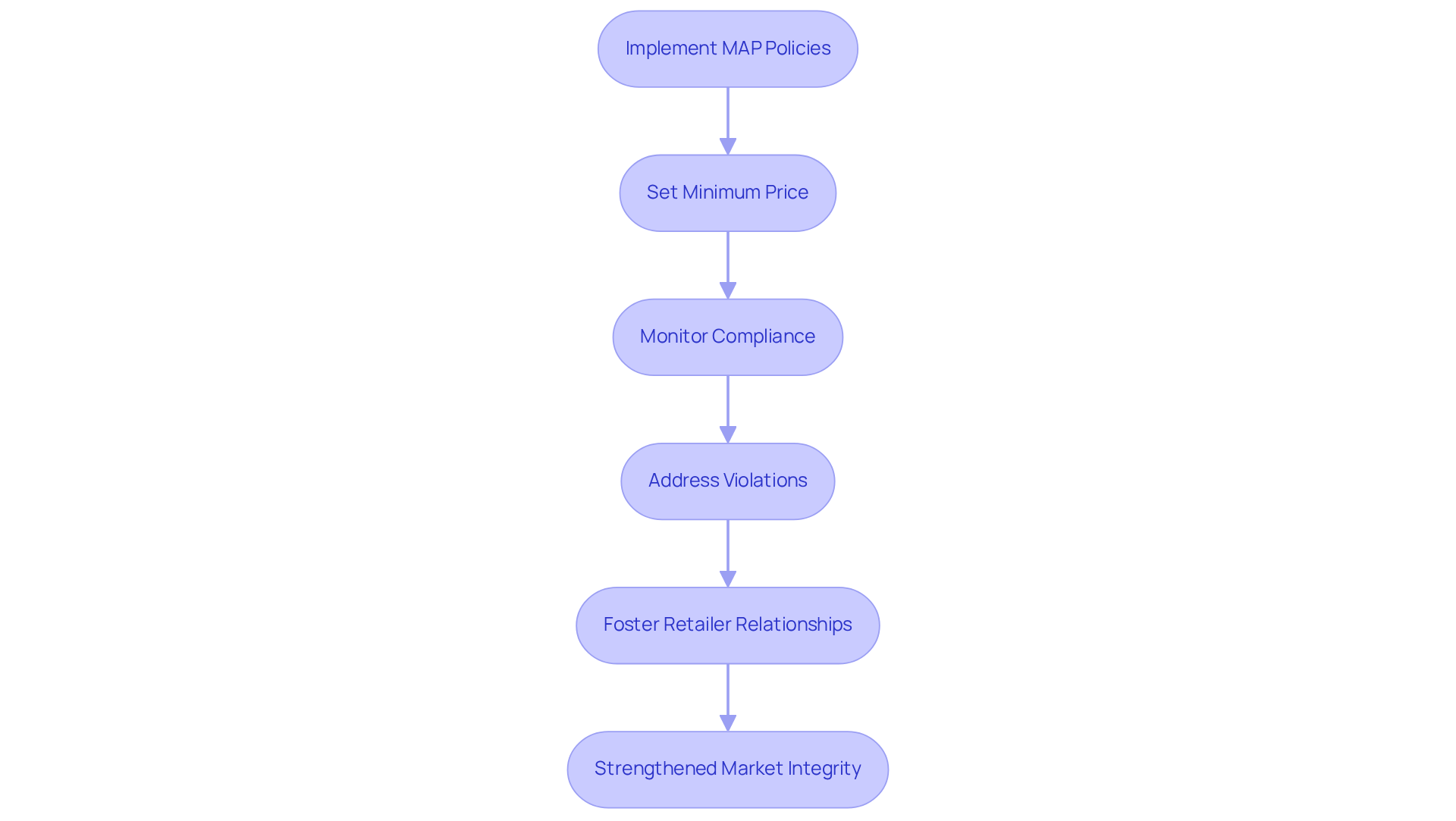This flowchart outlines the steps companies take to enforce MAP policies. Start with implementing the policies, then follow the arrows to see how setting prices, monitoring compliance, and addressing violations lead to stronger retailer relationships and market integrity.