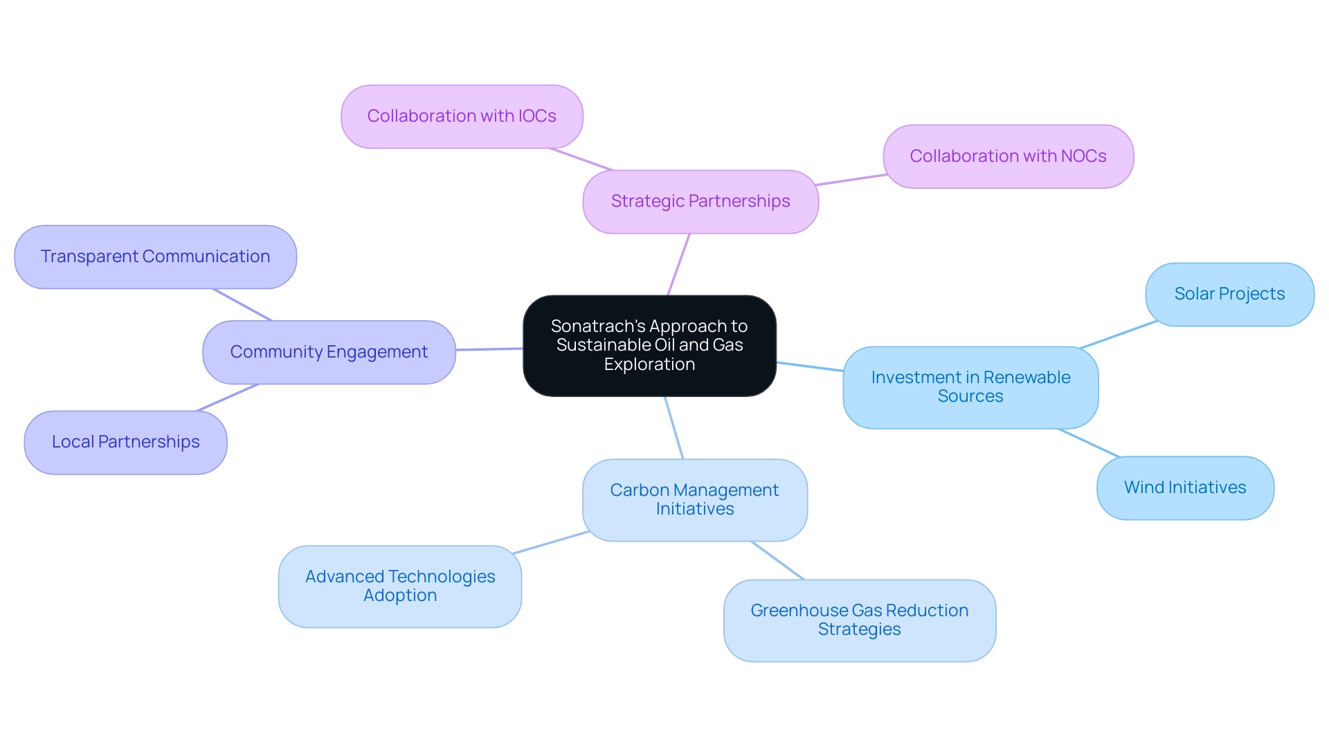 The central node represents Sonatrach's overall sustainable approach, with branches detailing key initiatives and their respective actions or impacts.