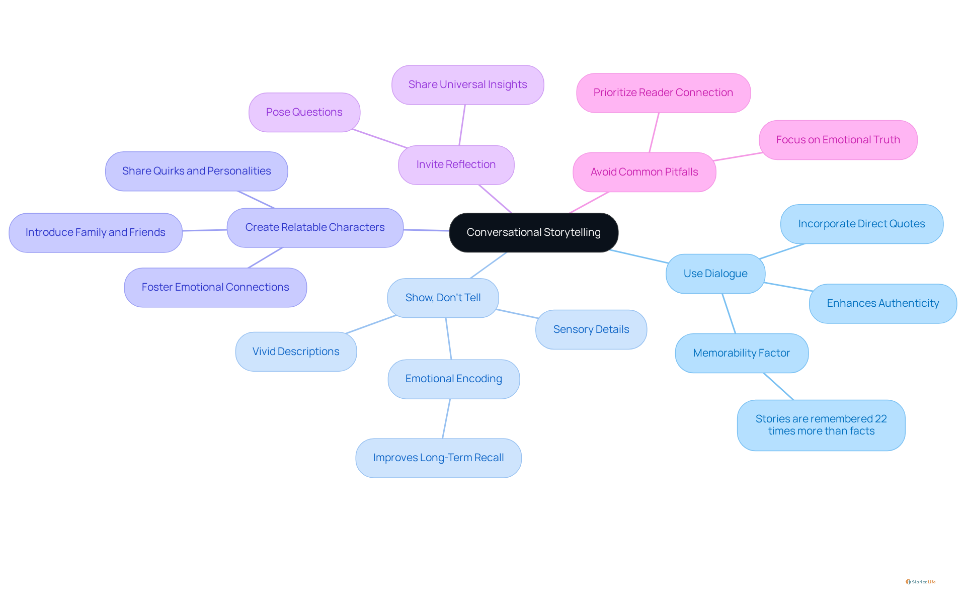The central node represents the main theme of storytelling, while each branch highlights a specific strategy. Follow the branches to explore how each strategy enhances your narrative and connects with readers.