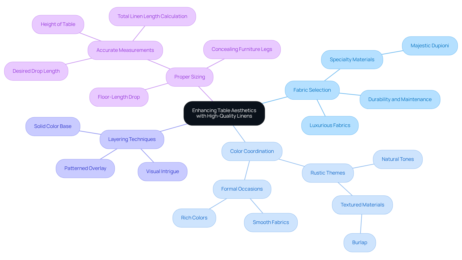 Start at the center with the main idea of enhancing table aesthetics. Follow the branches to explore different categories of linen selection, and see how each contributes to creating a beautiful table setting.