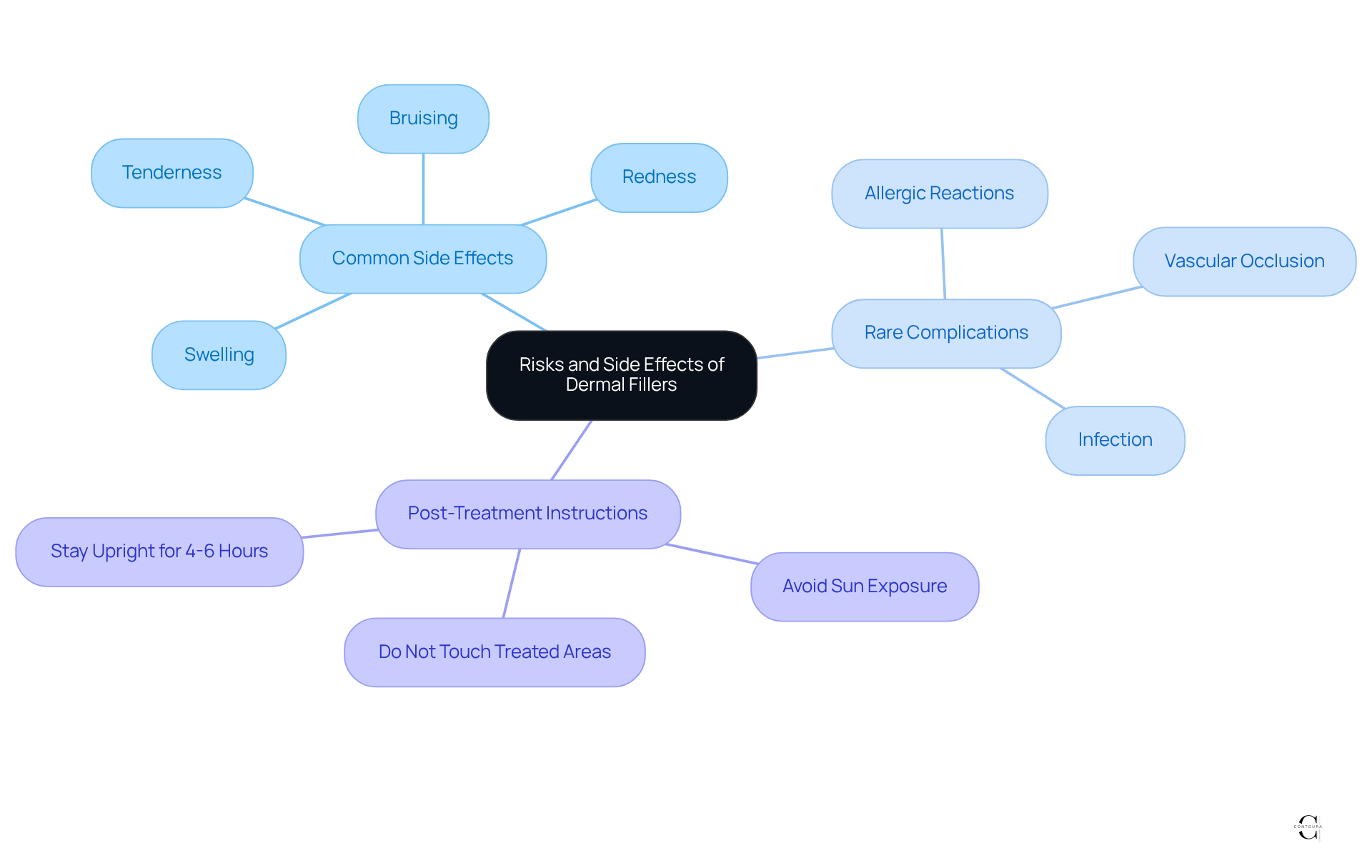 This mindmap starts with the central theme of risks and side effects of dermal fillers. Each branch represents a different aspect: common side effects are mild reactions, rare complications are serious issues that need attention, and post-treatment instructions help ensure safety and recovery. Follow the branches to see how each part connects to the overall theme. This mindmap starts with the central theme of risks and side effects of dermal fillers. Each branch represents a different aspect: common side effects are mild reactions, rare complications are serious issues that need attention, and post-treatment instructions help ensure safety and recovery. Follow the branches to see how each part connects to the overall theme.