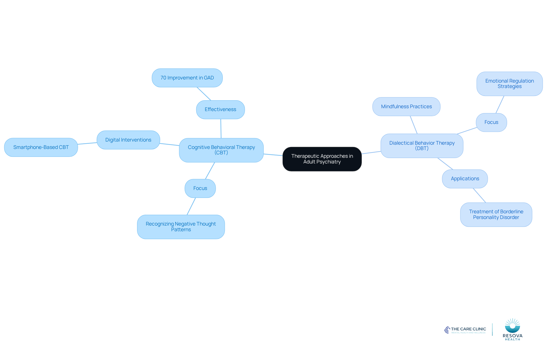 Start at the center with the main topic of therapeutic approaches, then follow the branches to explore each method's focus, techniques, and effectiveness. Each color-coded branch helps differentiate between CBT and DBT, making it easy to understand their unique contributions. Start at the center with the main topic of therapeutic approaches, then follow the branches to explore each method's focus, techniques, and effectiveness. Each color-coded branch helps differentiate between CBT and DBT, making it easy to understand their unique contributions.