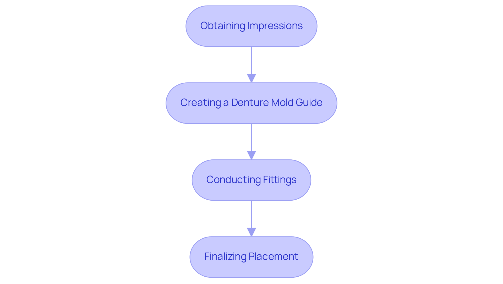 Each box represents a step in the denture creation process. Follow the arrows to see how each step leads to the next, guiding you through your journey to obtaining dental prosthetics.