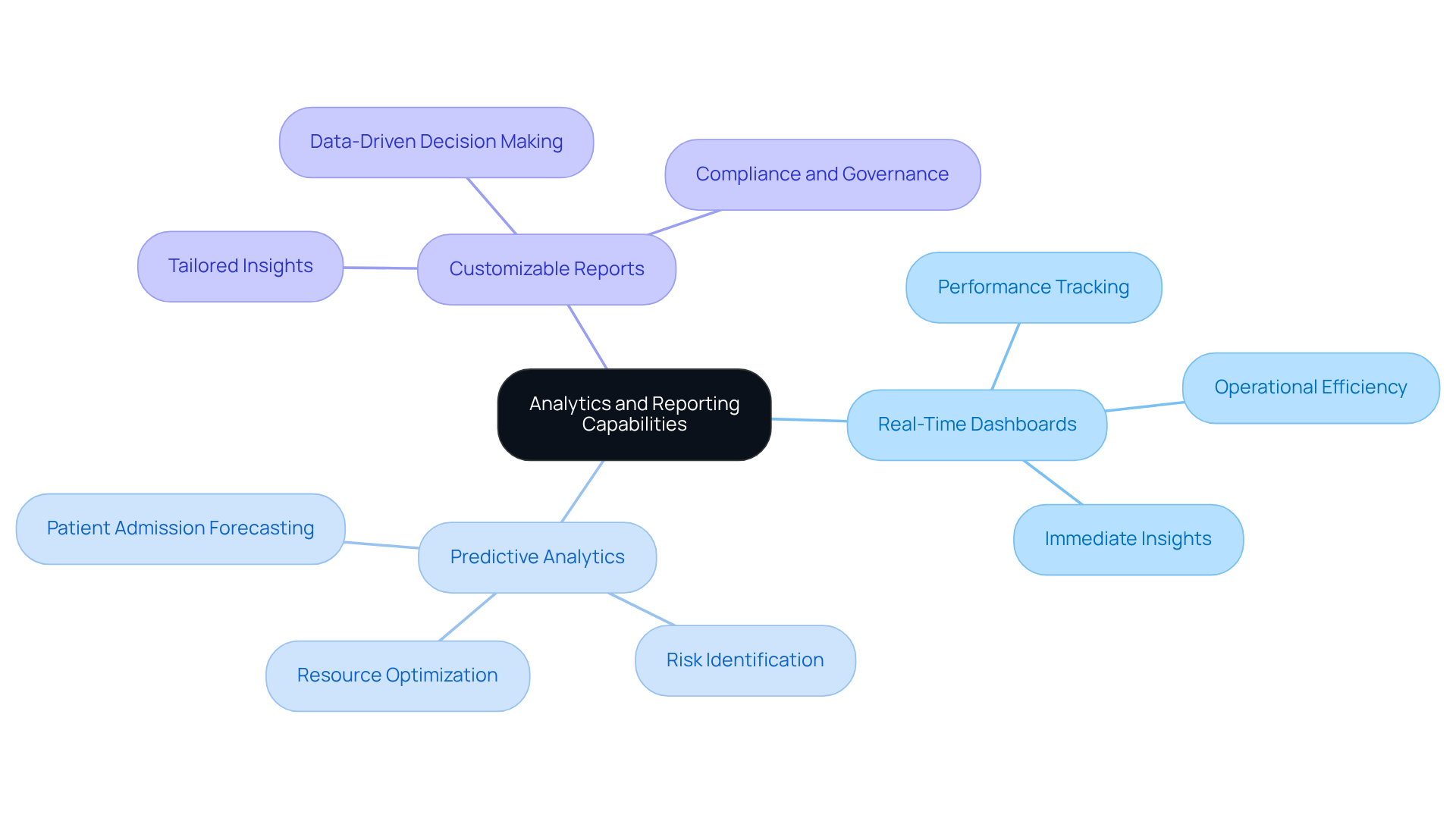 This mindmap starts with the main topic in the center and branches out to show key features of analytics and reporting. Each branch represents a different feature, and you can explore how they contribute to better patient care and operational efficiency. This mindmap starts with the main topic in the center and branches out to show key features of analytics and reporting. Each branch represents a different feature, and you can explore how they contribute to better patient care and operational efficiency.