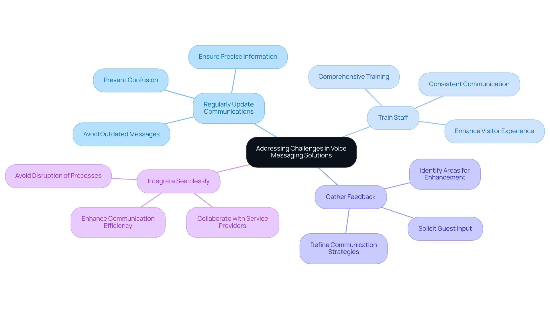 The central node represents the main focus on improving voice messaging solutions, while the branches show specific strategies to tackle challenges. Each strategy can be explored further for detailed actions and benefits. The central node represents the main focus on improving voice messaging solutions, while the branches show specific strategies to tackle challenges. Each strategy can be explored further for detailed actions and benefits.