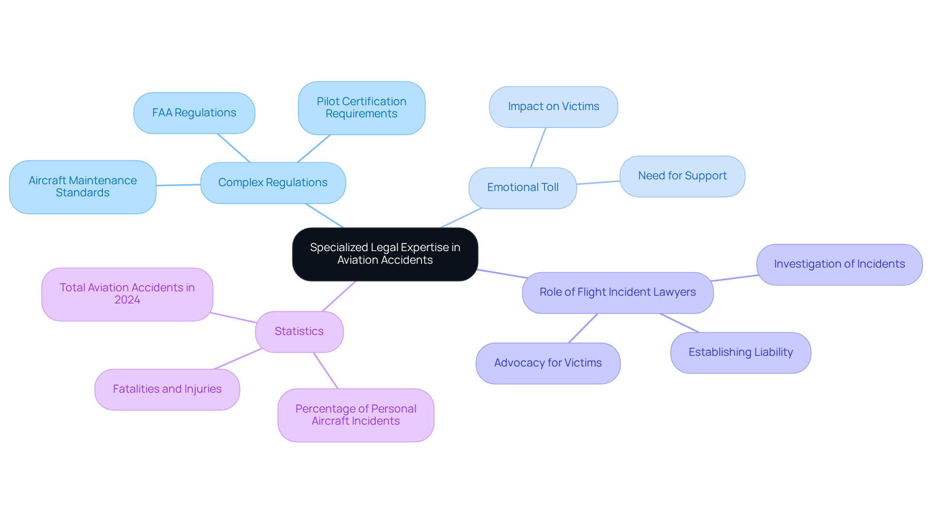 The central node represents the main topic, while the branches show different aspects of why specialized legal expertise is crucial in aviation incidents. Each branch highlights a specific area of focus, helping you understand the complexities involved.