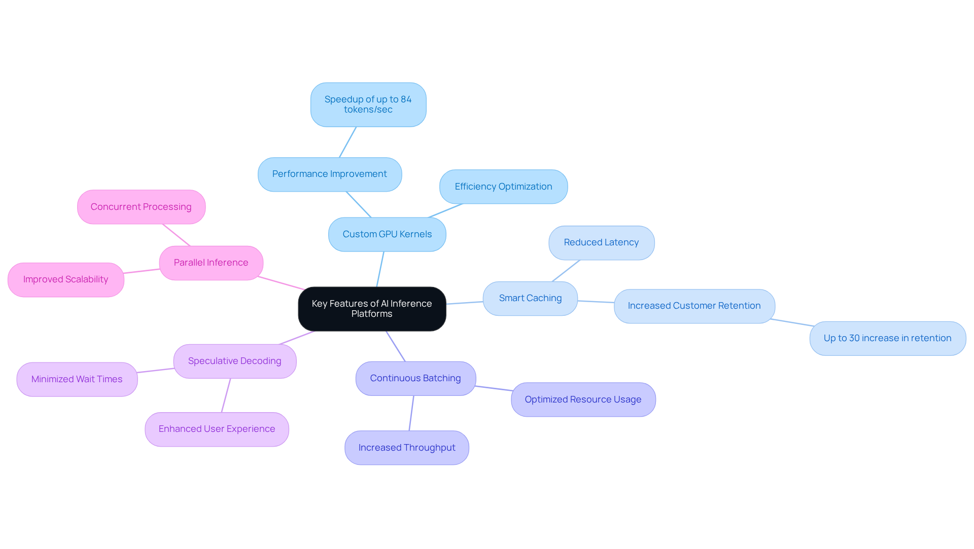 The central node represents the main topic, while each branch highlights a key feature of AI inference platforms. The sub-branches explain how each feature benefits businesses, making it easy to see the advantages of each platform. The central node represents the main topic, while each branch highlights a key feature of AI inference platforms. The sub-branches explain how each feature benefits businesses, making it easy to see the advantages of each platform.