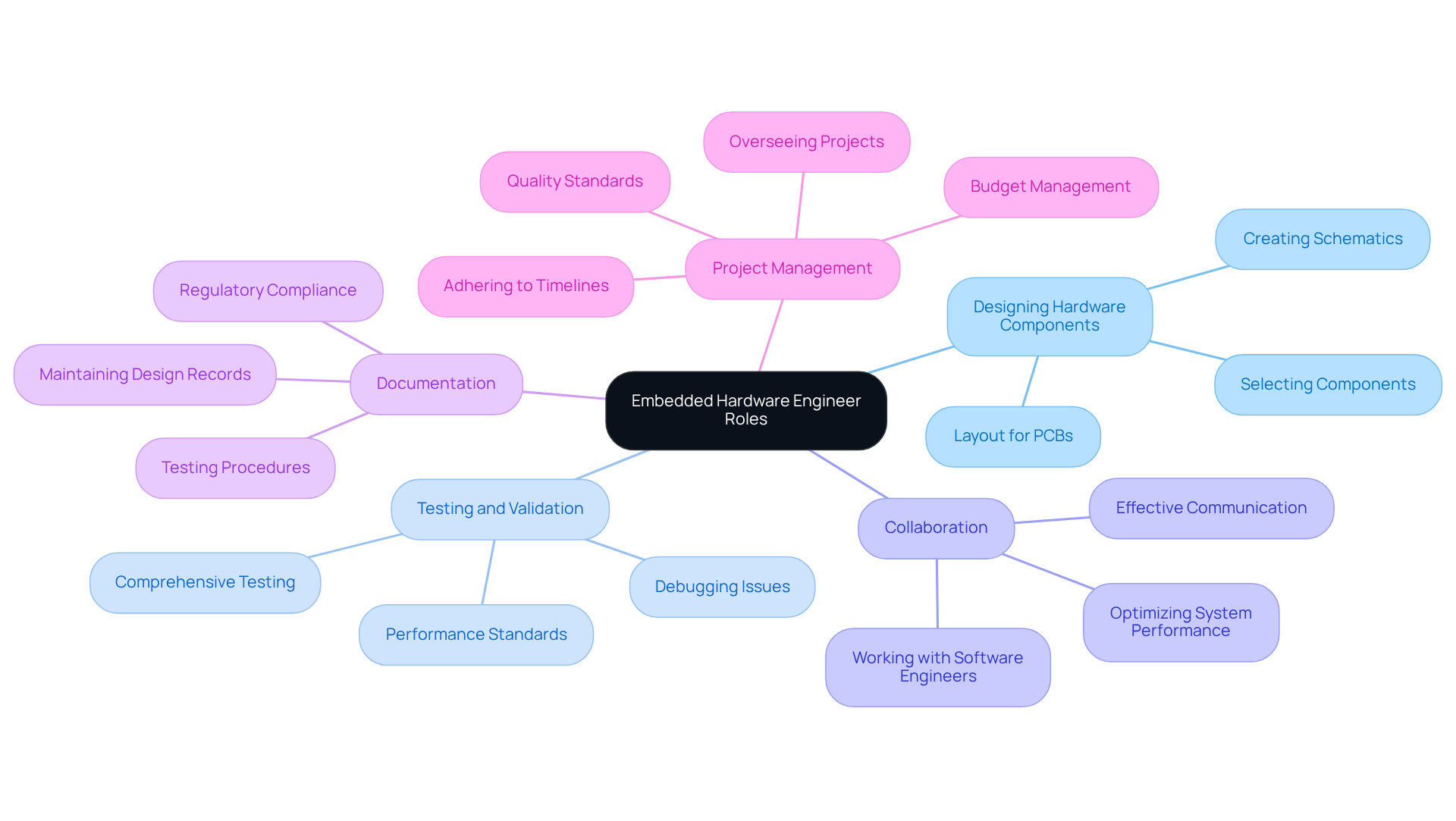 The central node represents the overall role of embedded hardware engineers, while the branches show the key responsibilities they hold. Each color-coded branch highlights a different area of focus, making it easy to understand their diverse functions.