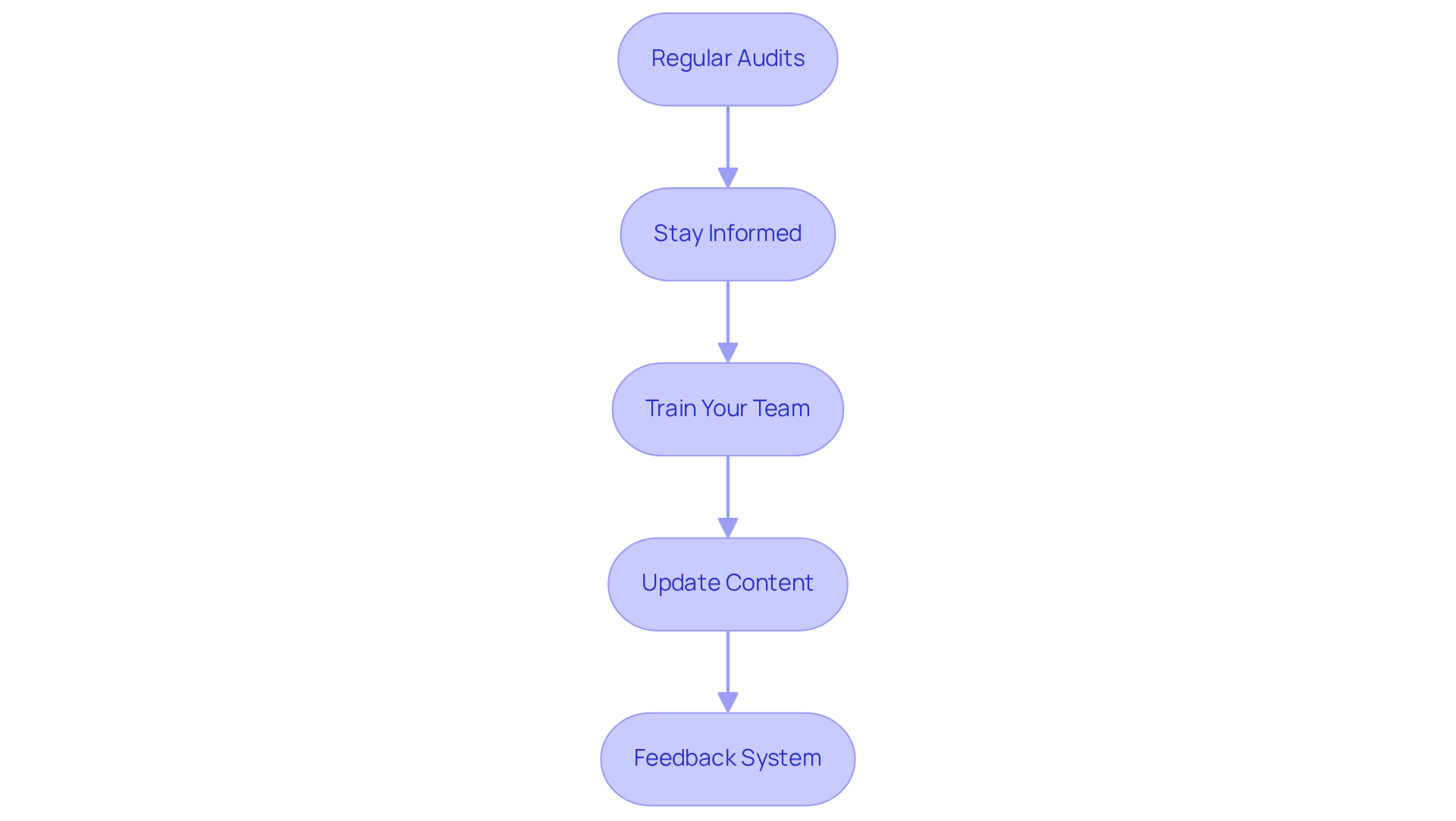 Each box represents a crucial step in ensuring your website remains AODA compliant. Follow the arrows to see how each action leads to the next in maintaining accessibility.