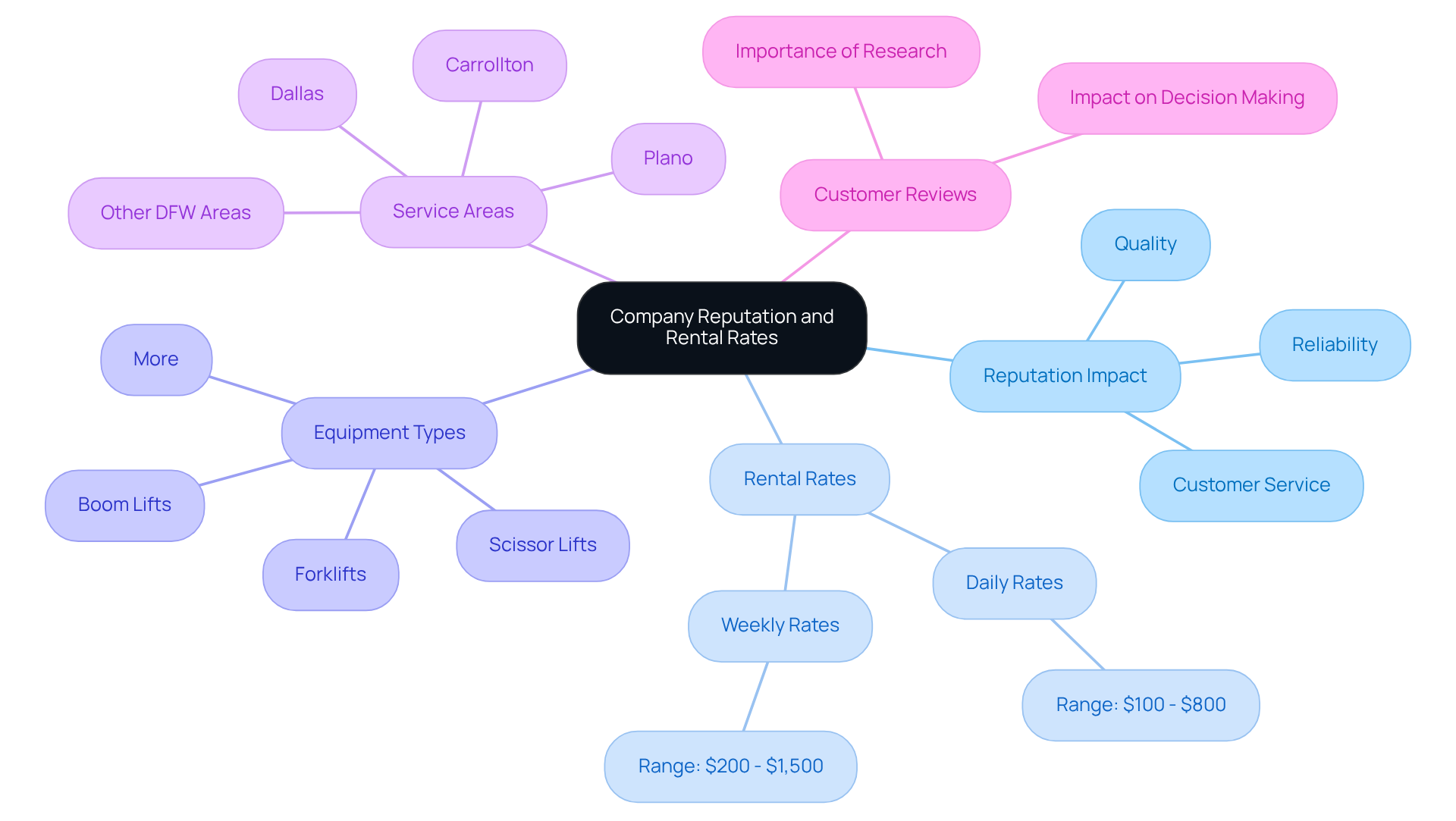 The central node represents the overall theme, while branches show how different factors like reputation, equipment types, and service areas connect to affect rental rates. Each branch helps you understand the relationships and importance of these elements in making informed rental decisions.