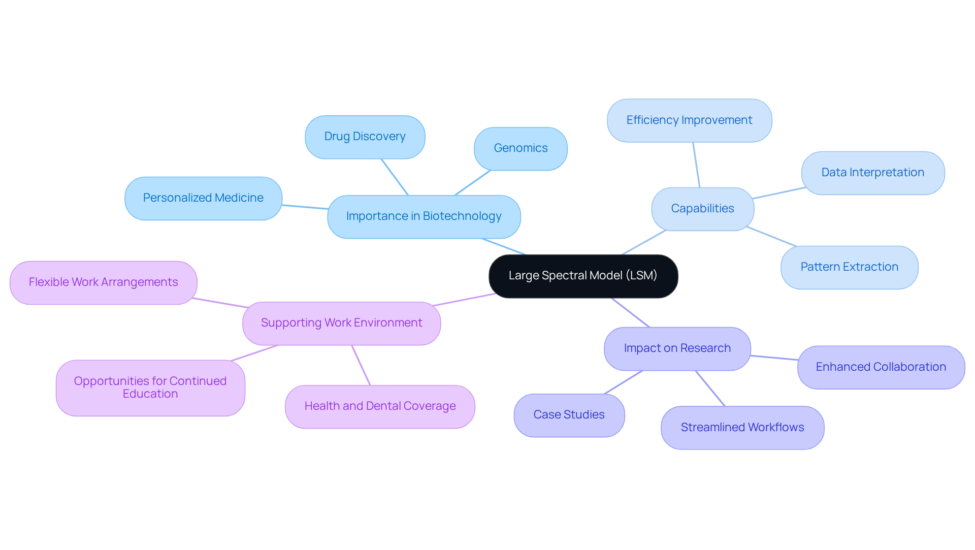 The central node shows the Large Spectral Model, and each branch represents a different aspect of its significance and functionality in the field of biotechnology. Follow the branches to explore how the LSM influences various research areas and the supportive culture at Matterworks.