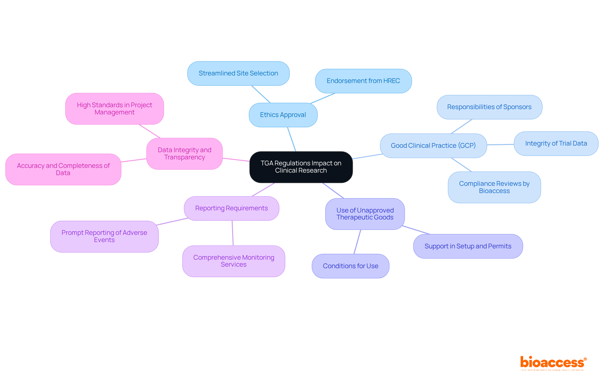 The central node represents the overall impact of TGA regulations, while each branch highlights a specific requirement. Sub-points provide additional details, helping you understand how each aspect contributes to the clinical research process.