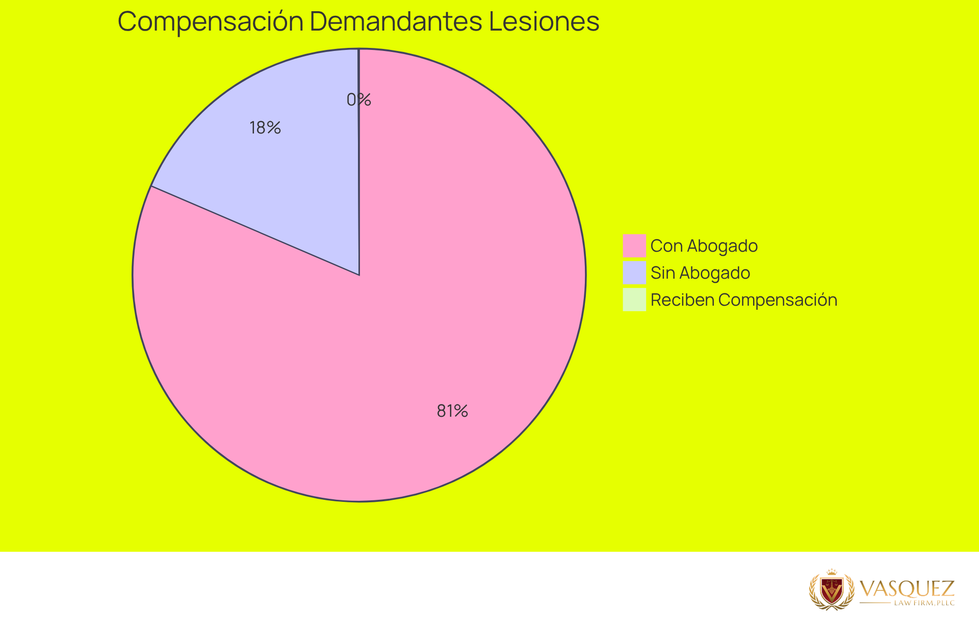 Cada sección del gráfico muestra cuánto dinero recibieron en promedio los demandantes. La parte azul representa a quienes se representaron a sí mismos, la verde a quienes contrataron un abogado, y la naranja muestra el porcentaje de solicitantes que obtienen compensación. ¡Cuanto más grande sea la sección, más alta es la compensación!