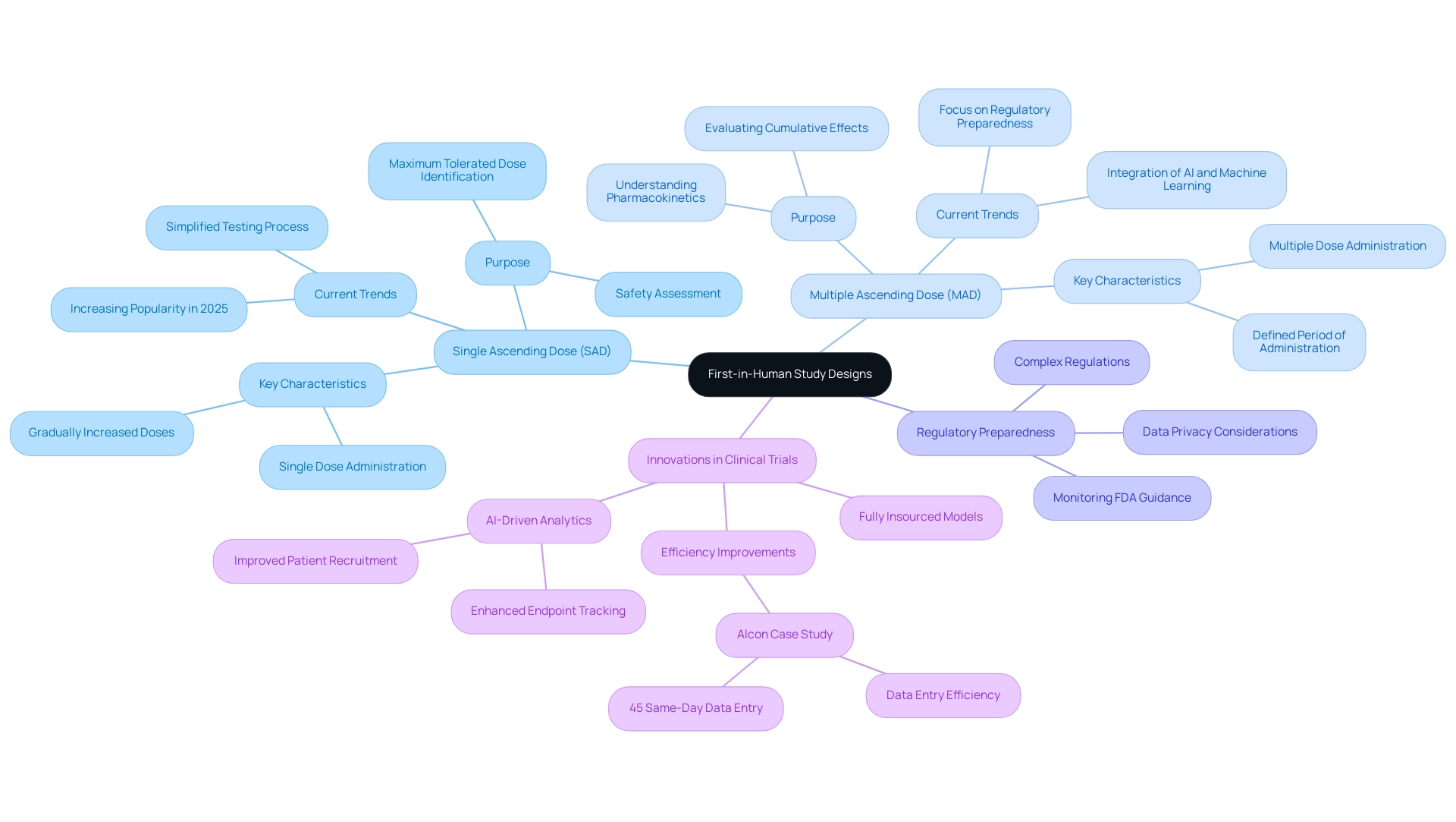 The central node represents the overall topic, with branches for SAD and MAD designs, each showing characteristics and trends in different colors.