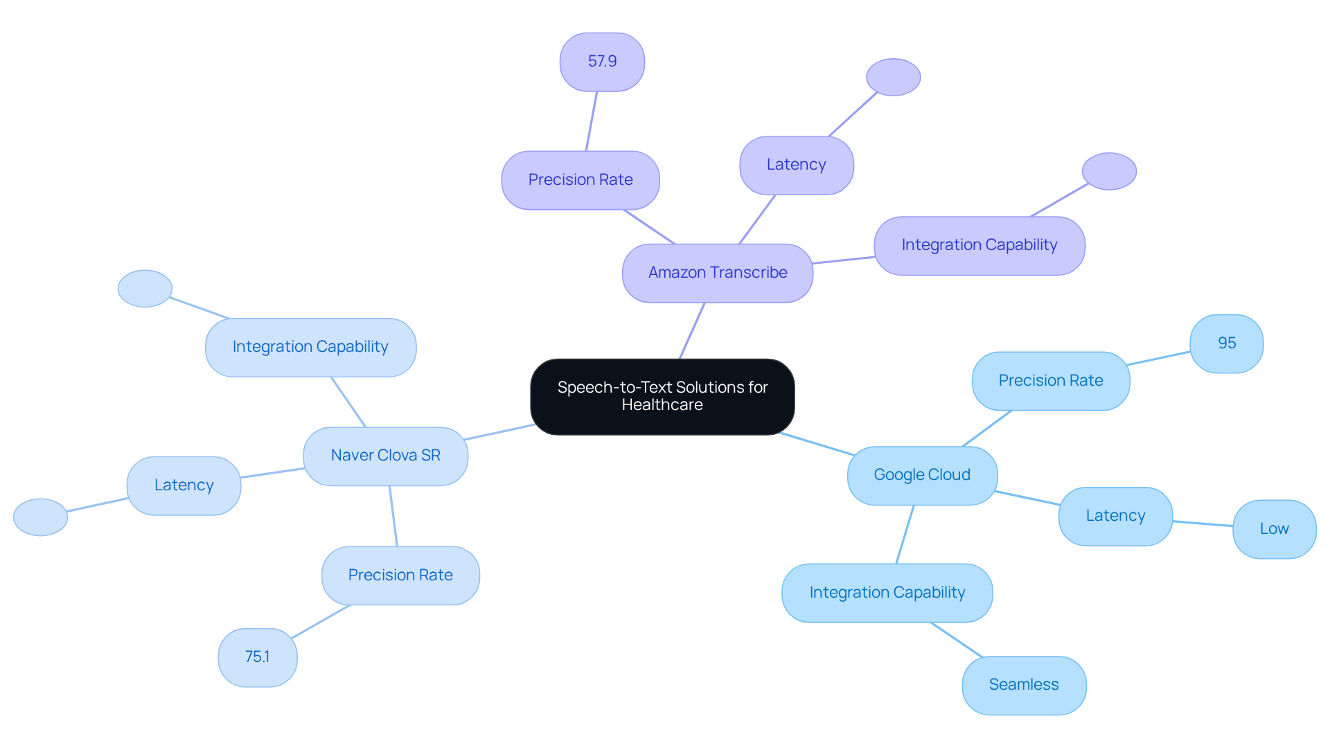 This mindmap shows different speech-to-text solutions and their key performance metrics. Each branch represents a solution, and the sub-branches provide details on how well they perform in terms of precision, latency, and integration.