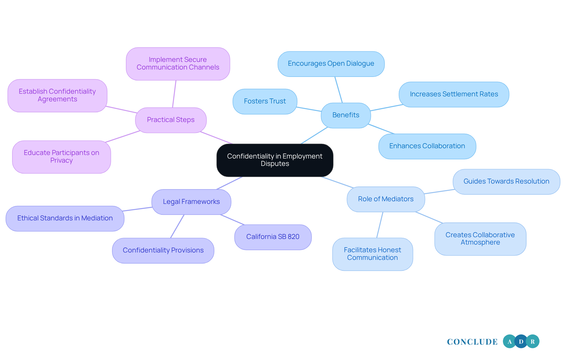 The central idea is confidentiality, with branches showing its benefits, the role of mediators, relevant laws, and how to maintain it. Each branch represents a key aspect of how confidentiality impacts negotiations. The central idea is confidentiality, with branches showing its benefits, the role of mediators, relevant laws, and how to maintain it. Each branch represents a key aspect of how confidentiality impacts negotiations.