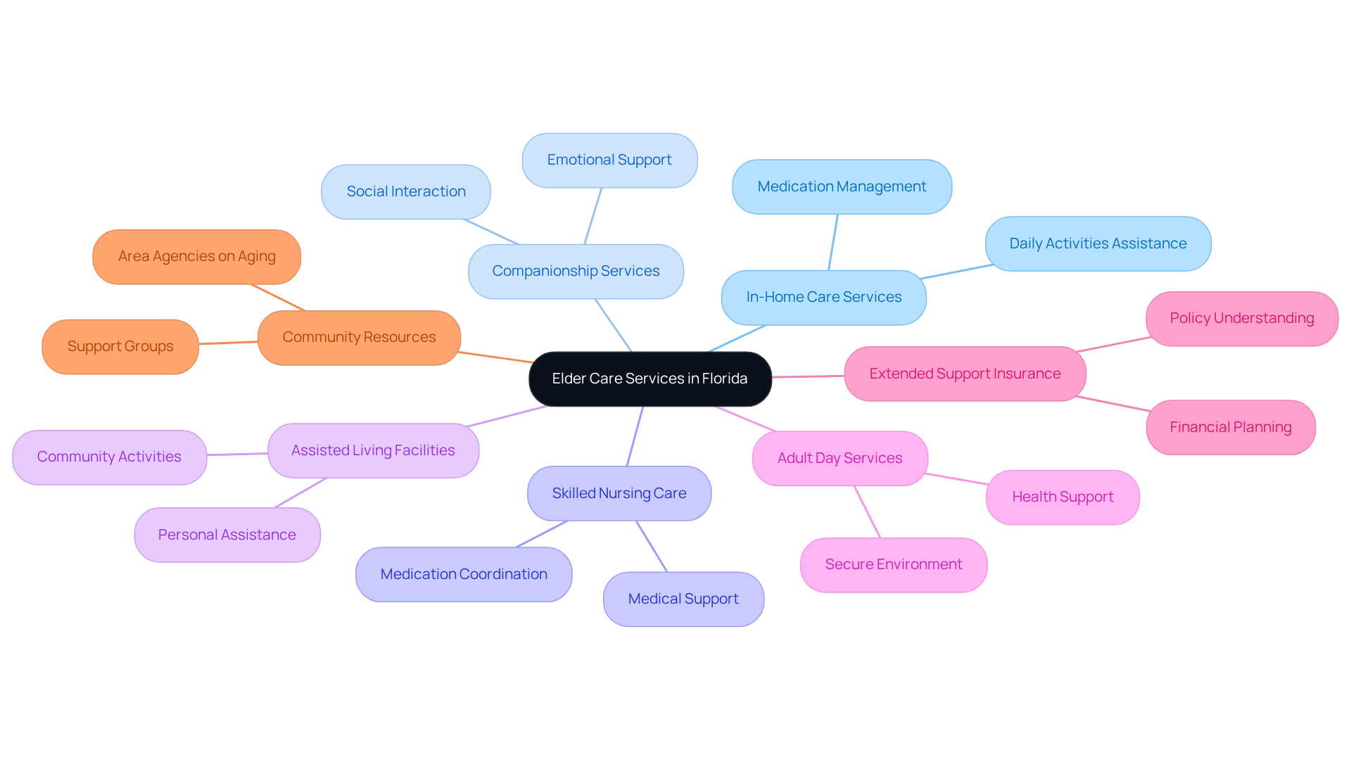 The center node represents the main topic of elder care services. Each branch shows a specific type of service, helping you quickly identify and understand the different options available for supporting seniors.
