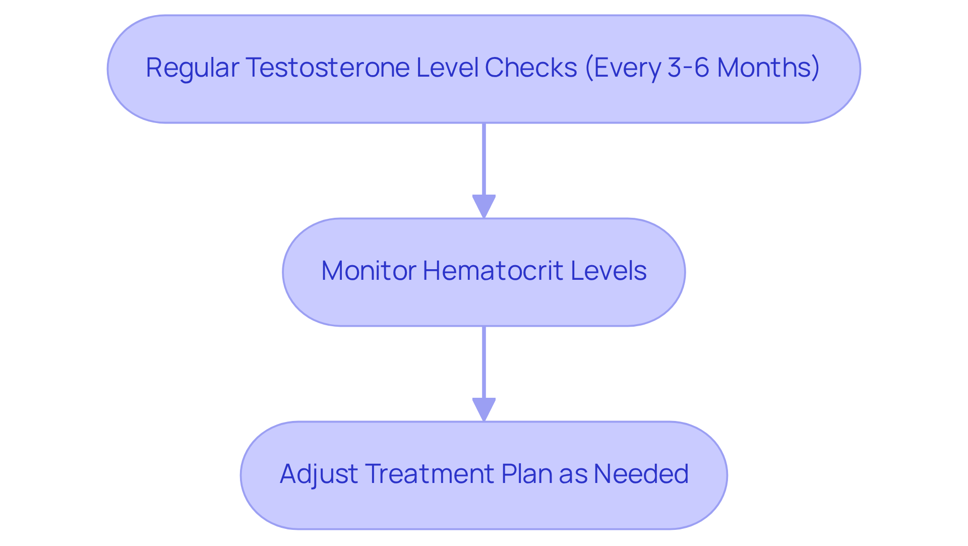 Follow the arrows to see the steps in monitoring your hormone therapy. Each box represents an important action to ensure your treatment is effective and safe.