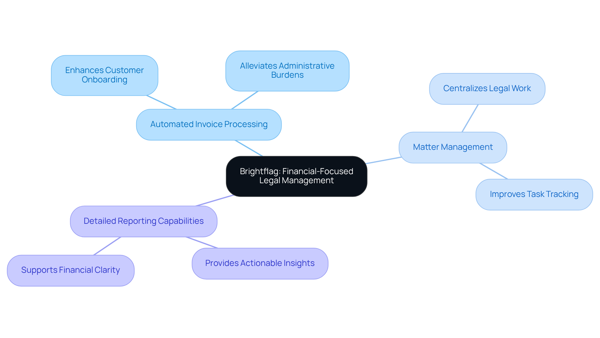Start at the center with Brightflag, then follow the branches to explore its features and how they help improve legal operations and customer satisfaction.