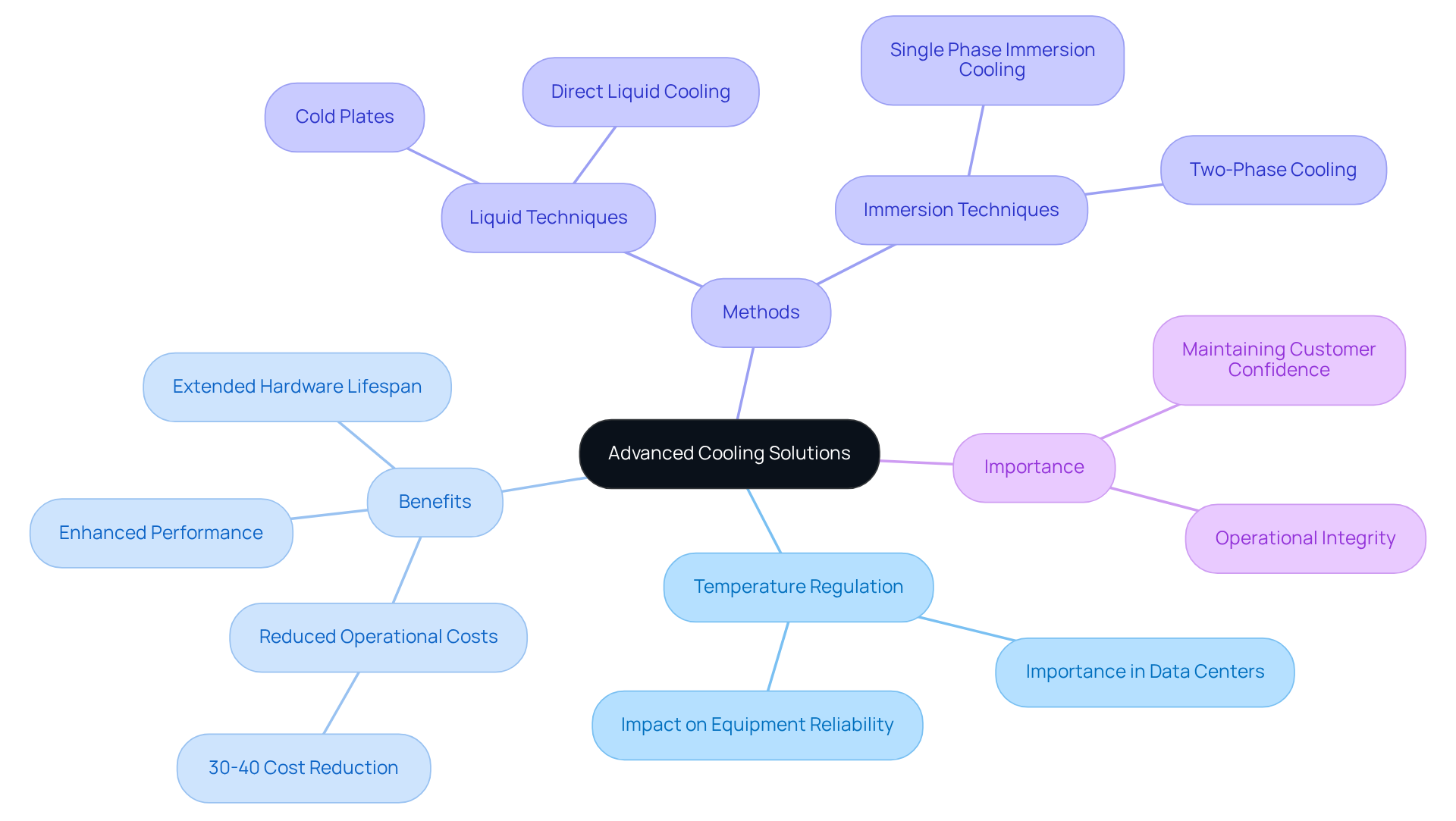 The center node shows the main topic. Each branch represents a key area related to cooling solutions, and sub-branches provide specific details. Follow the branches for a comprehensive view of how temperature regulation impacts financial data centers.