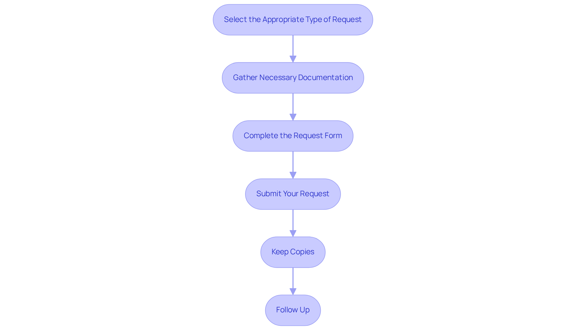 Each box represents a step in the process of filing your legal claim. Follow the arrows to see how to move from one step to the next, ensuring you don't miss any important actions along the way.