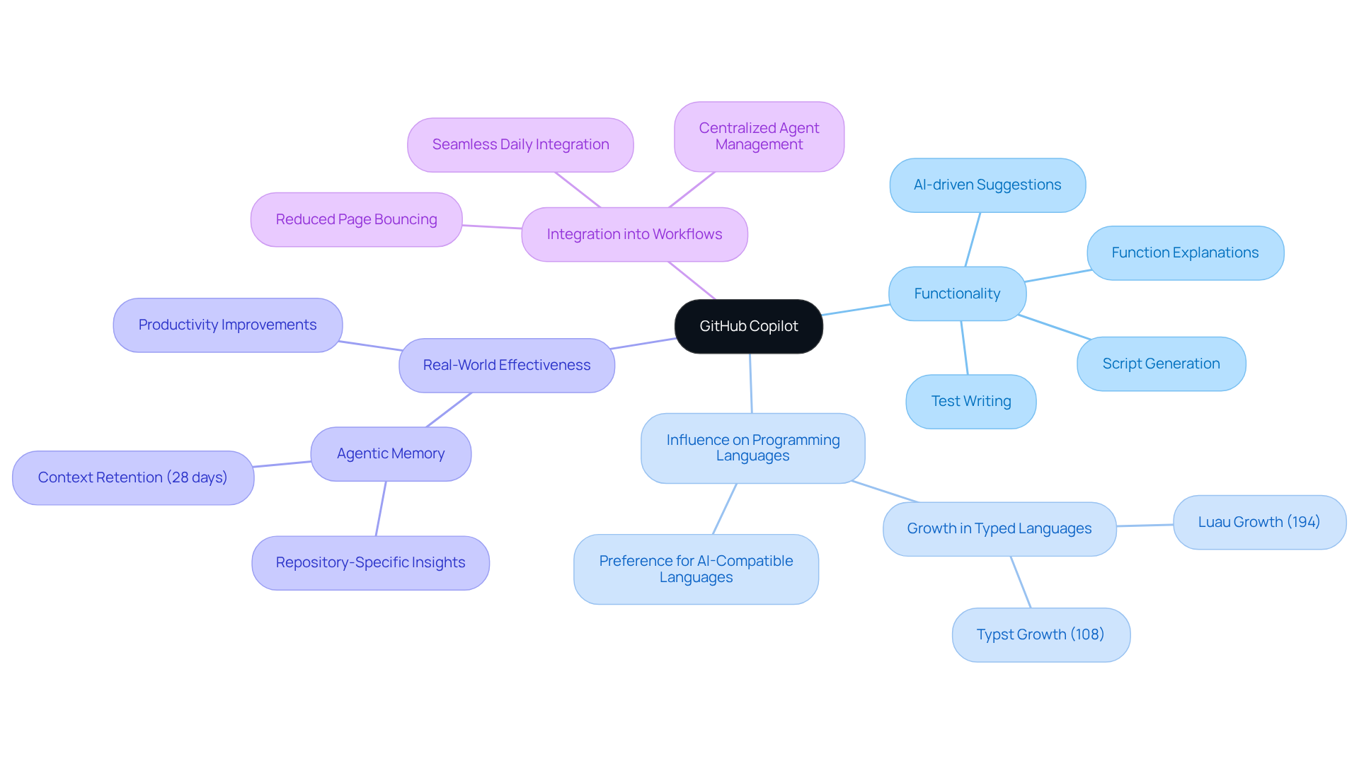 The central node represents GitHub Copilot, while the branches show its key features and benefits. Each sub-branch provides more detail, helping you understand how this tool enhances programming efficiency.