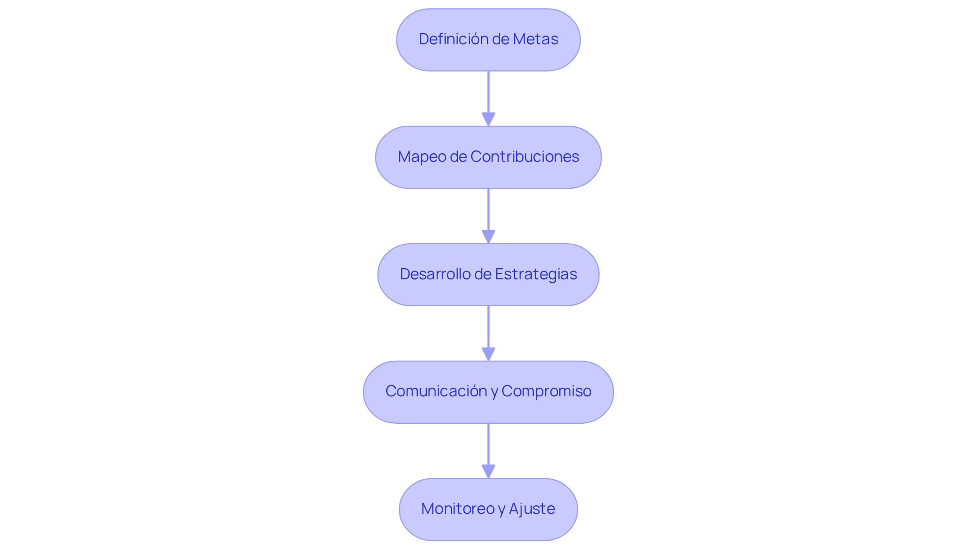 Cada cuadro representa un paso en el proceso de alineación. Sigue las flechas para ver cómo cada etapa se conecta con la siguiente y contribuye al éxito organizacional.