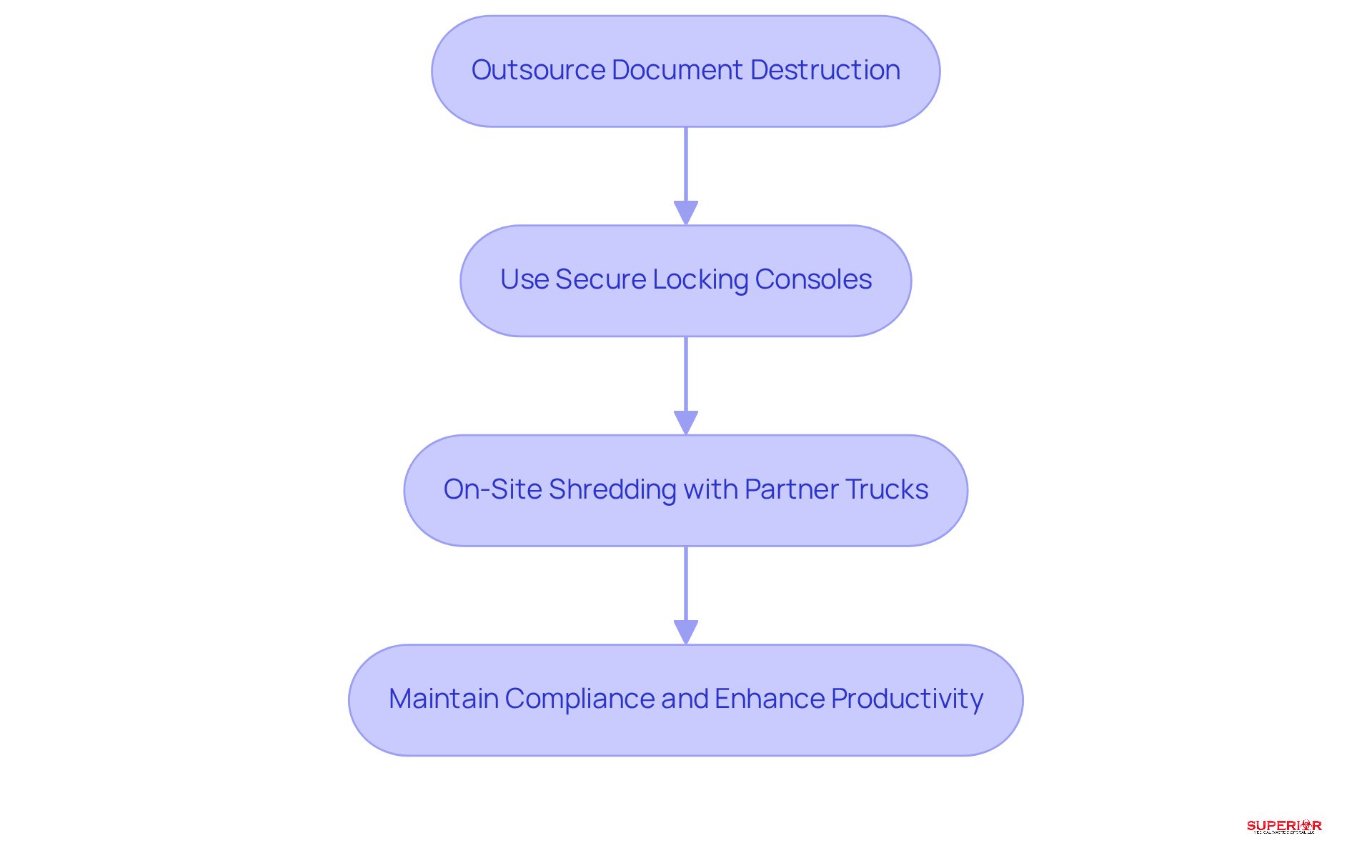 Each step shows how outsourcing document destruction improves efficiency and security in healthcare. Follow the arrows to see how each action leads to better productivity and compliance.