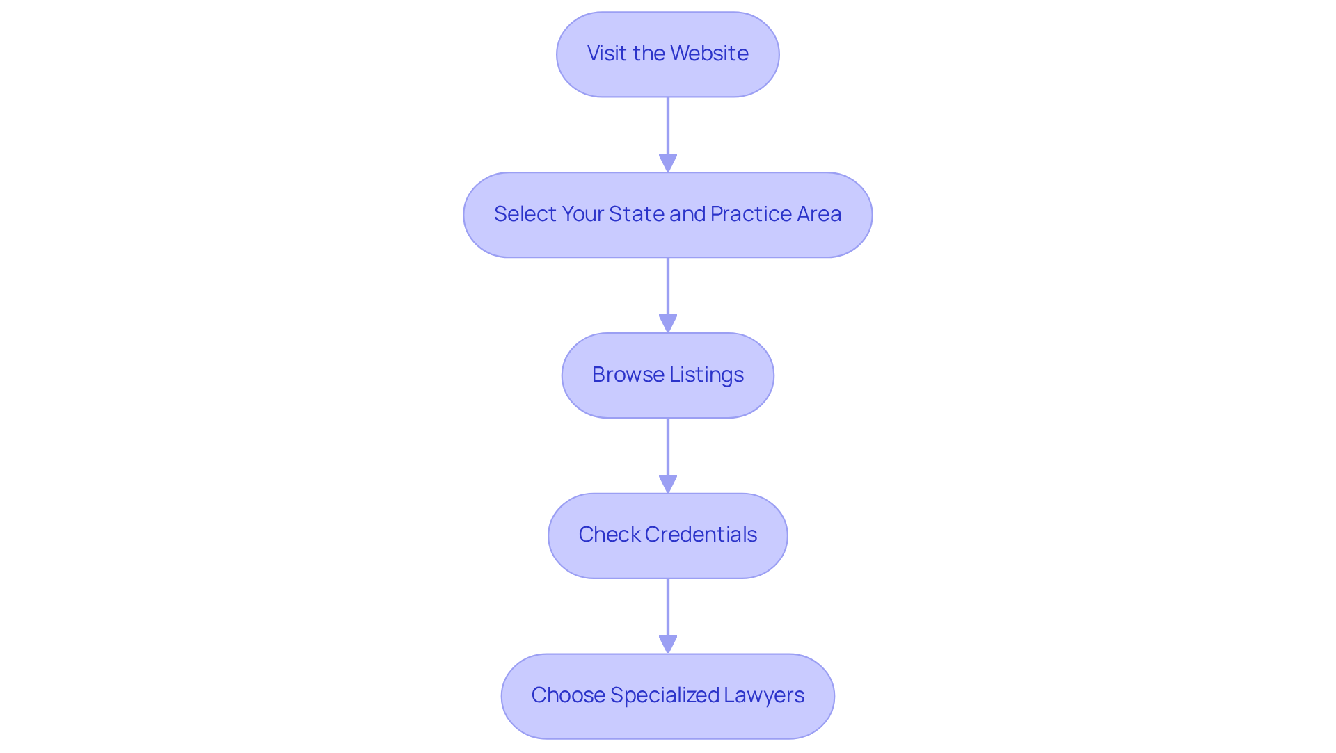 Each box represents a step in the process of finding a lawyer. Follow the arrows to see how to navigate from one step to the next, ensuring you don't miss any important actions.