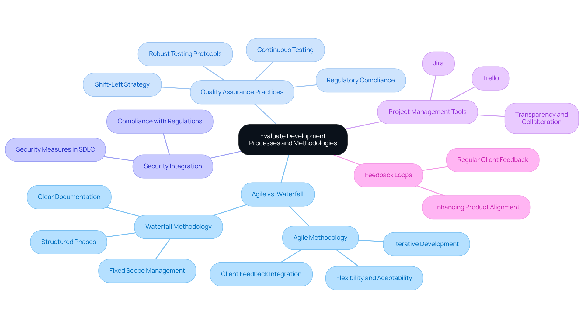 This mindmap starts with the main topic in the center and branches out to show different areas of evaluation. Each branch represents a key aspect of development processes, helping you see how they connect and contribute to project success.