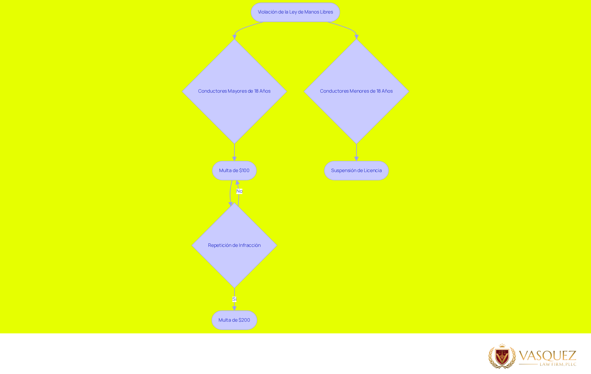 Este diagrama muestra qué sucede si se viola la ley de manos libres. Las flechas indican el camino que se sigue dependiendo de si el conductor es mayor o menor de 18 años, y las sanciones que enfrentan.