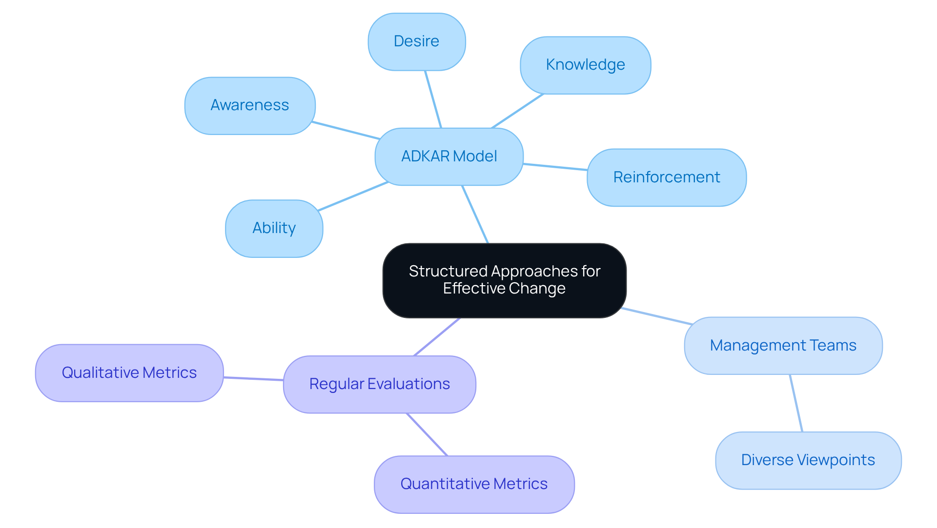 This mindmap starts with the main idea of implementing structured approaches for change. Each branch represents a key component of the strategy, showing how they connect to the central theme. The sub-branches provide further details, helping you understand the various elements involved in effective transformation. This mindmap starts with the main idea of implementing structured approaches for change. Each branch represents a key component of the strategy, showing how they connect to the central theme. The sub-branches provide further details, helping you understand the various elements involved in effective transformation.